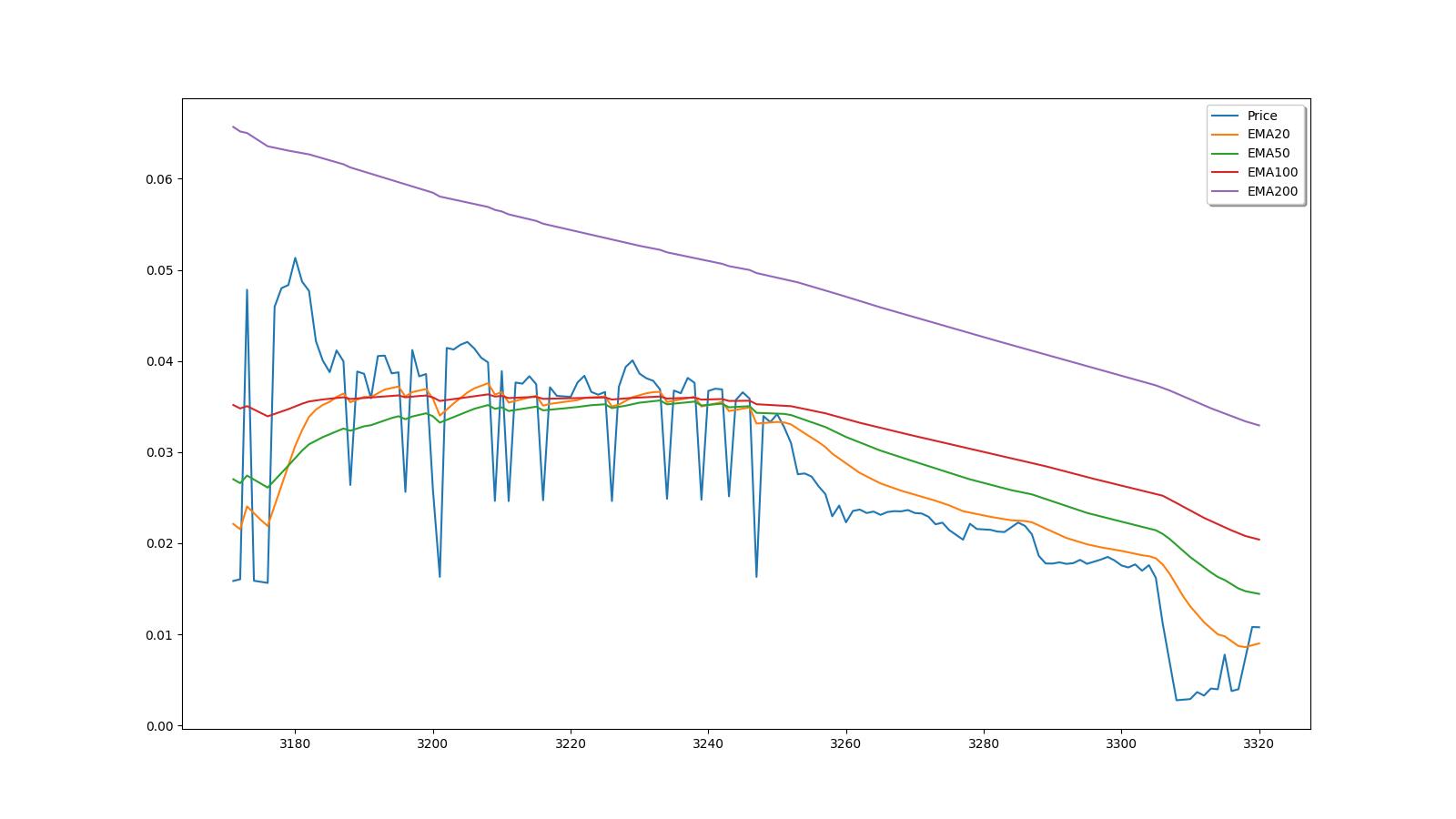 Komodo Exponential Moving Averages