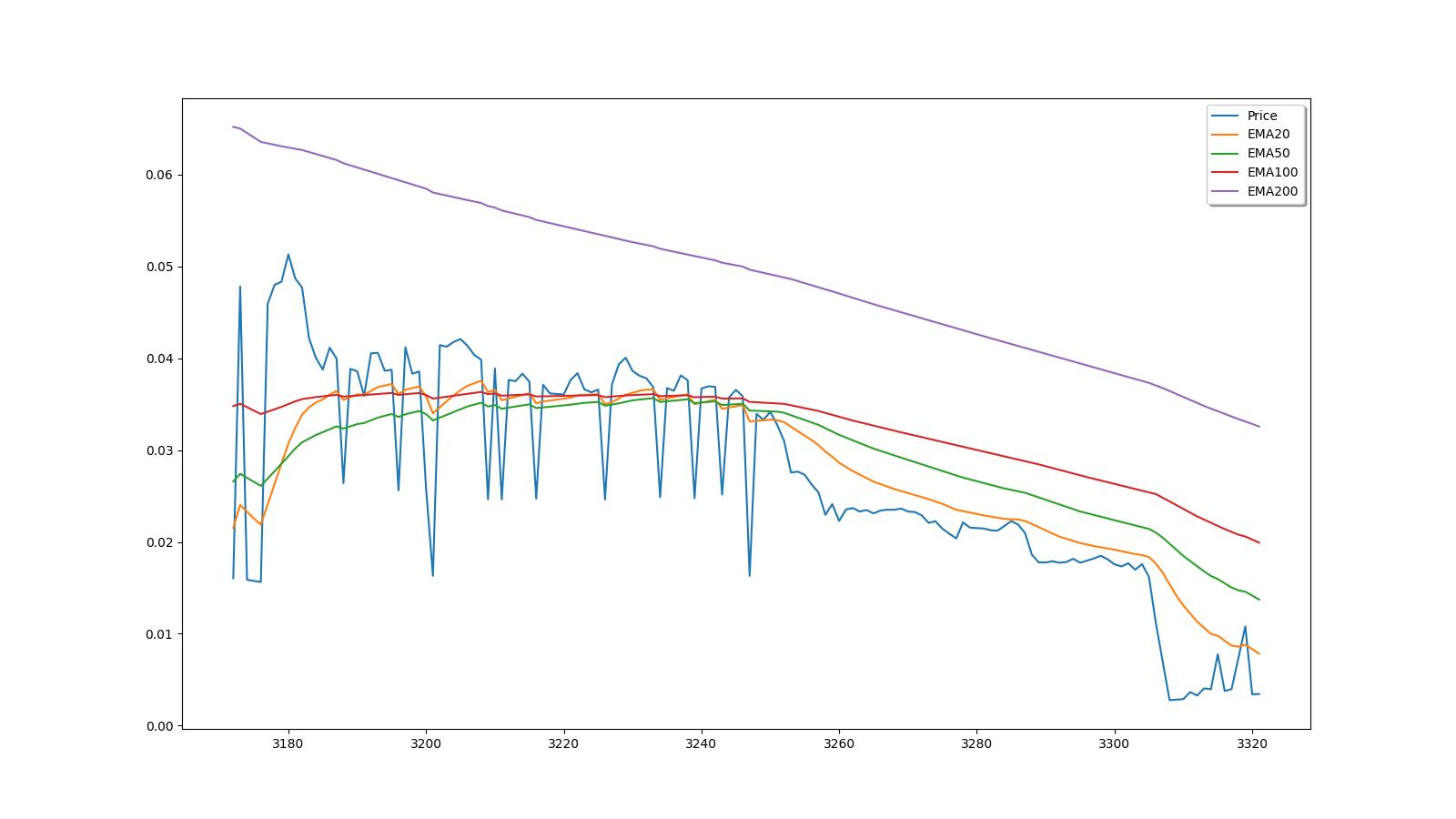 Komodo Exponential Moving Averages