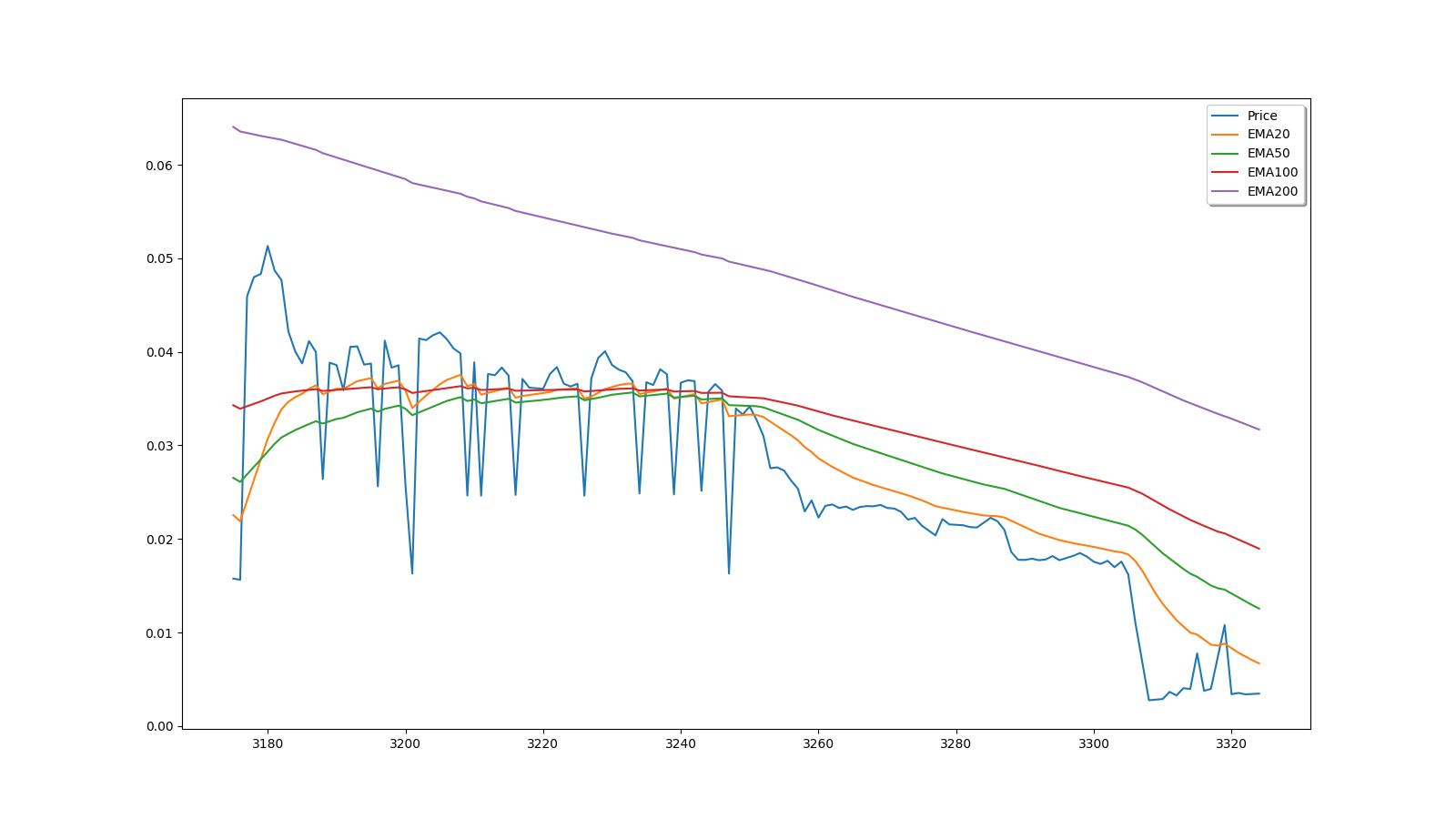 Komodo Exponential Moving Averages