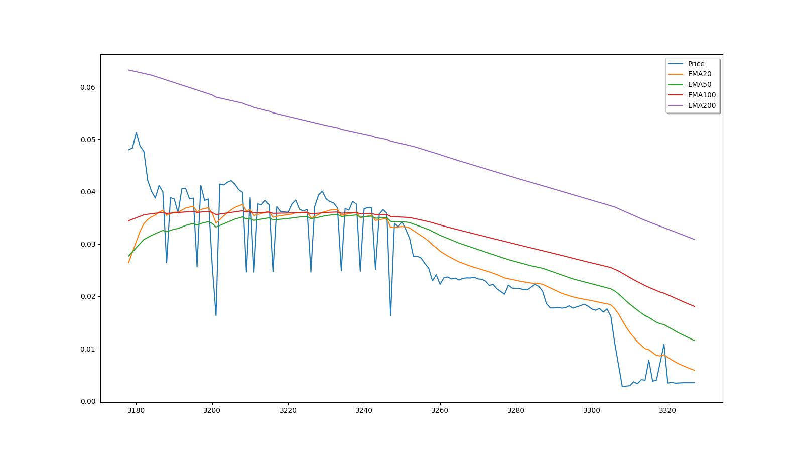 Komodo Exponential Moving Averages