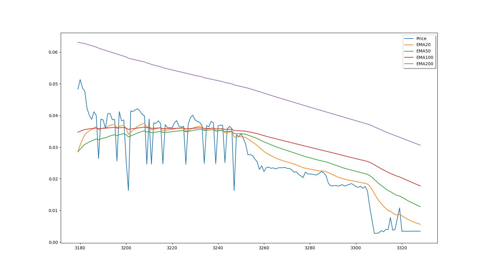 Komodo Exponential Moving Averages