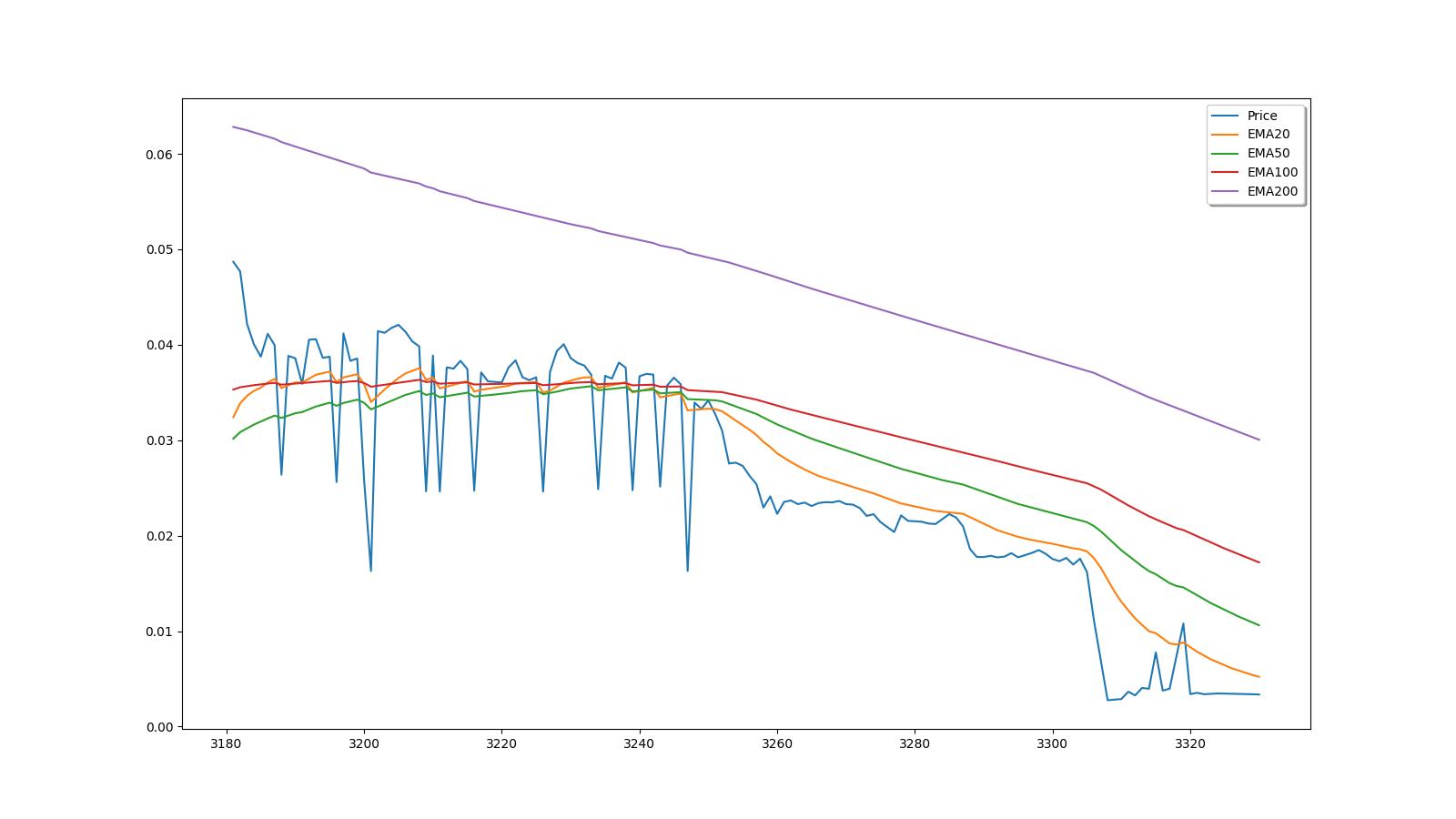 Komodo Exponential Moving Averages