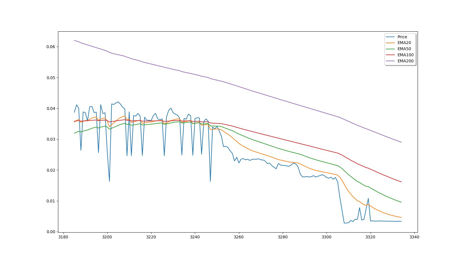 Komodo Exponential Moving Averages
