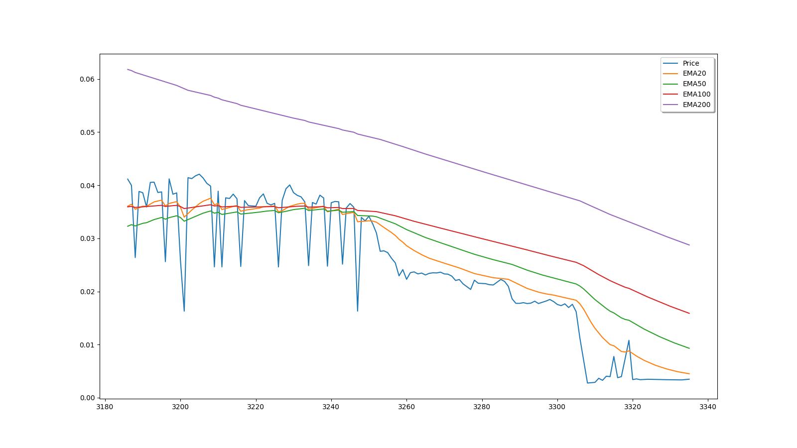Komodo Exponential Moving Averages
