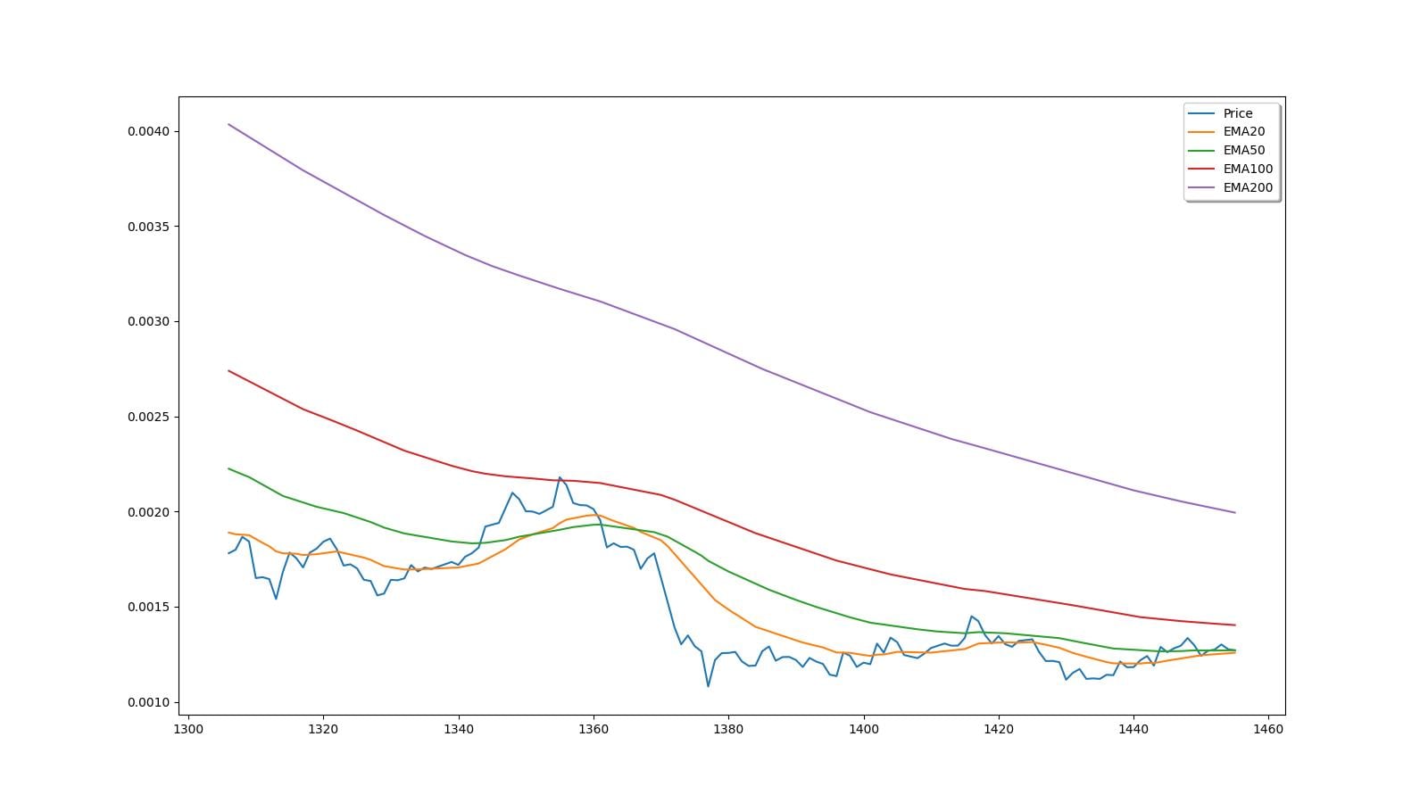 Kompete Exponential Moving Averages