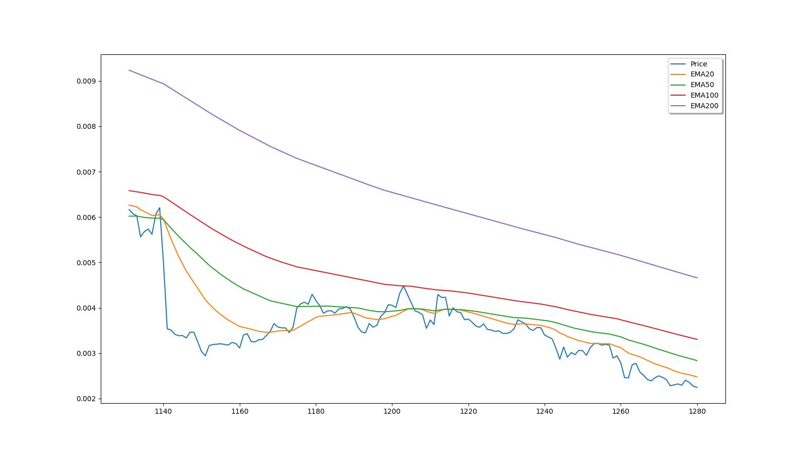 Kompete Exponential Moving Averages