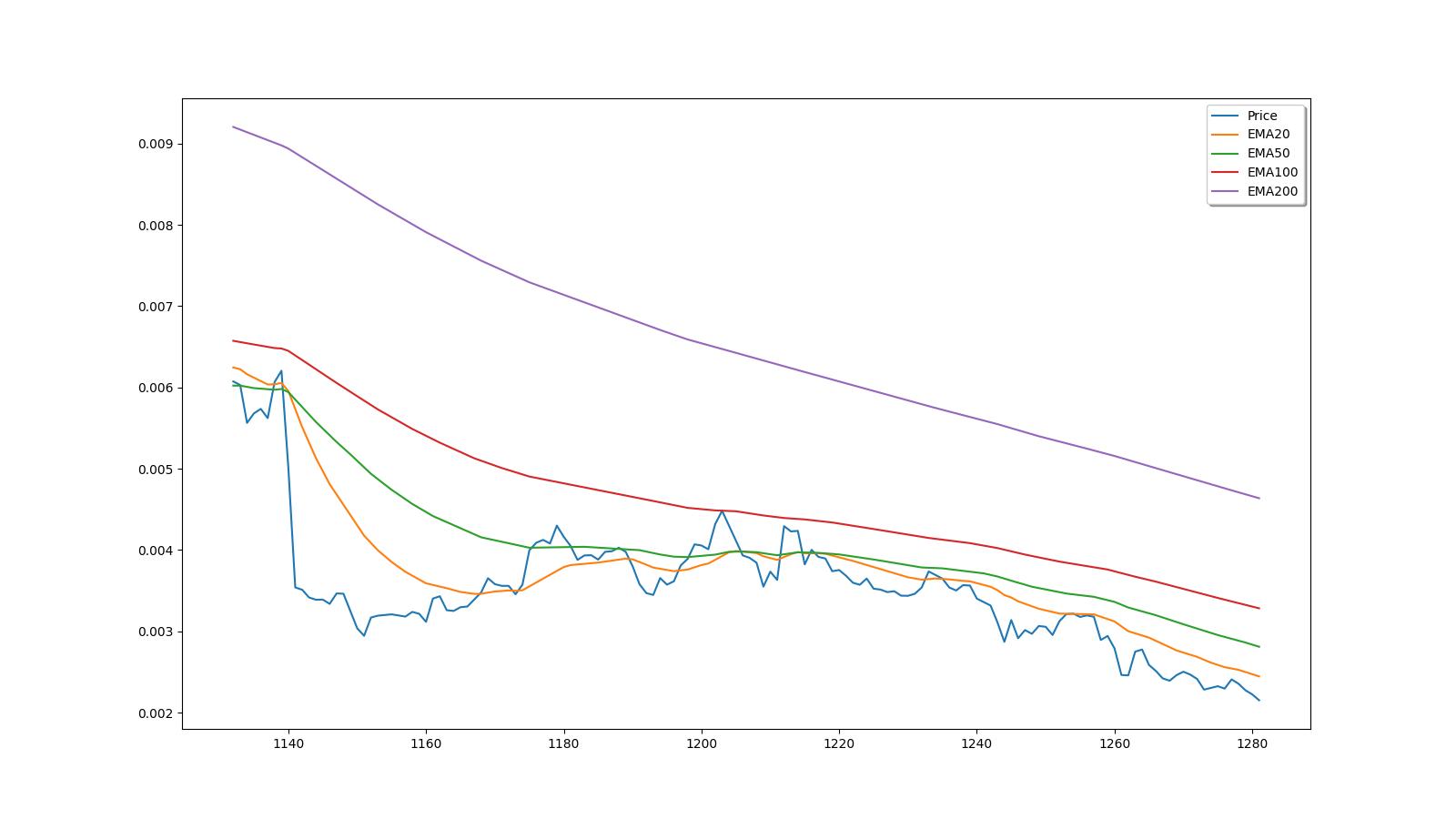 Kompete Exponential Moving Averages