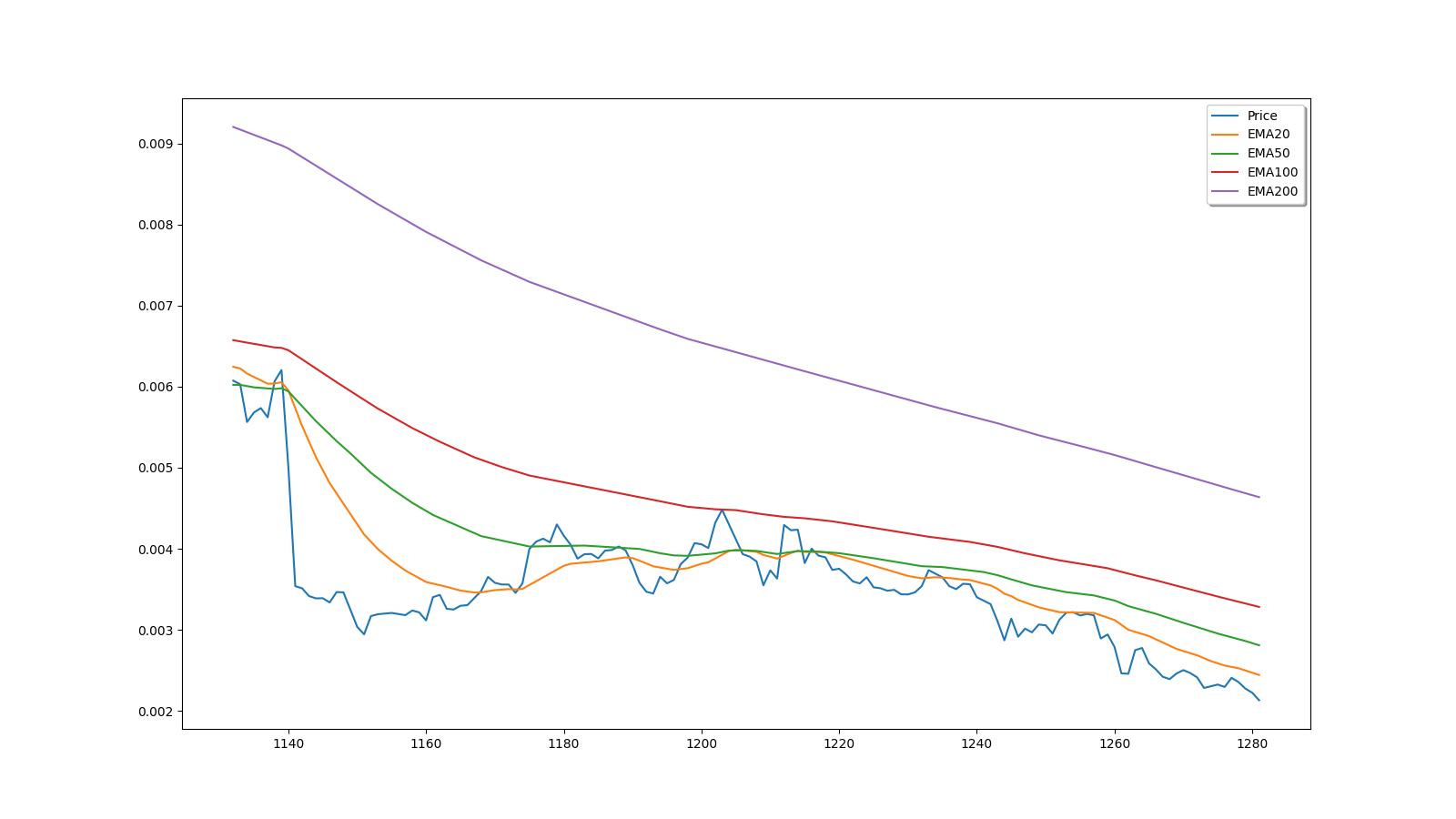 Kompete Exponential Moving Averages
