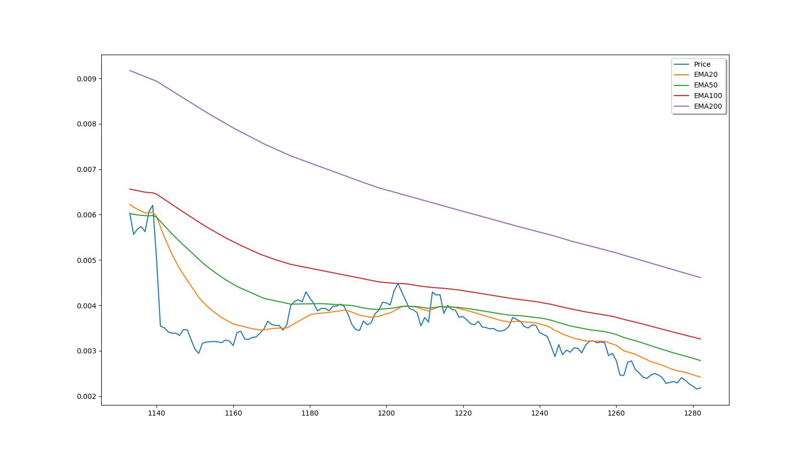 Kompete Exponential Moving Averages