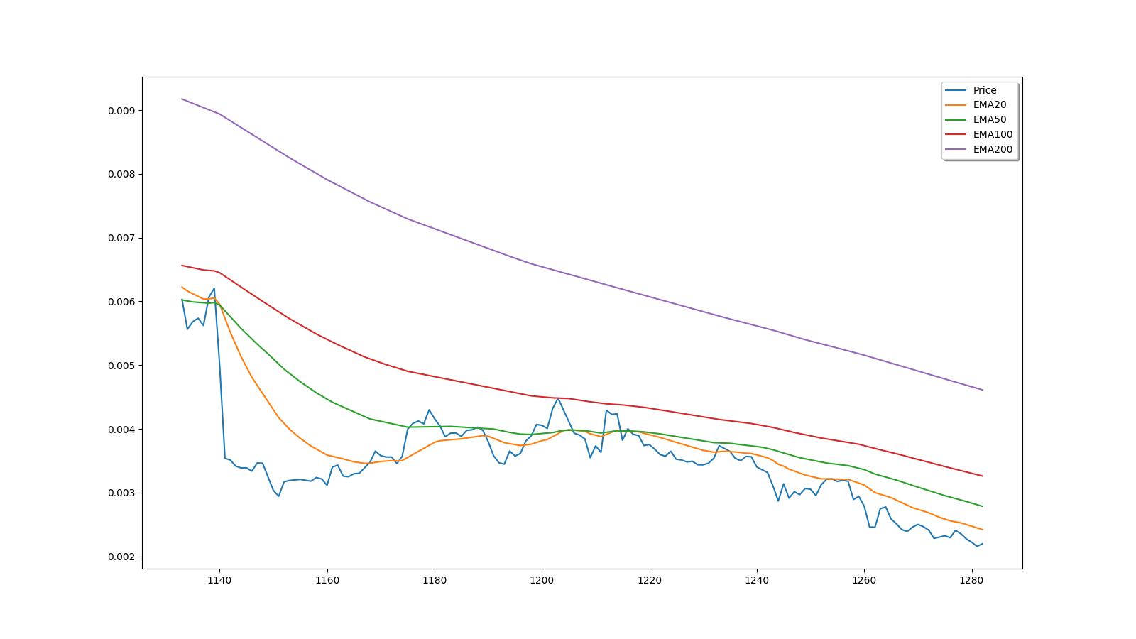 Kompete Exponential Moving Averages