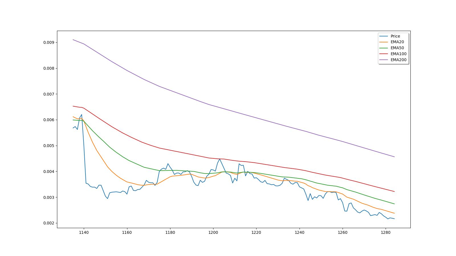 Kompete Exponential Moving Averages