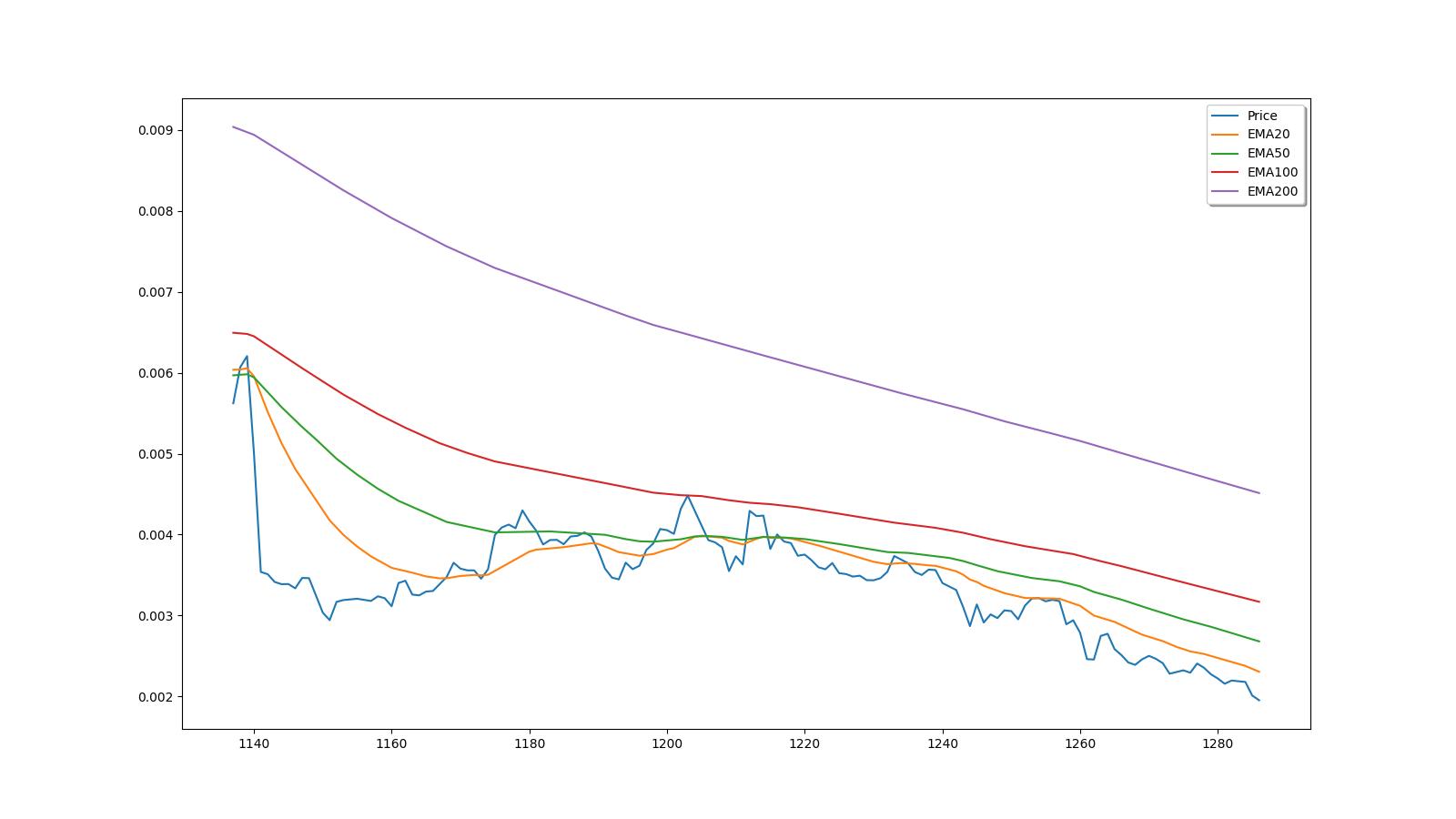Kompete Exponential Moving Averages