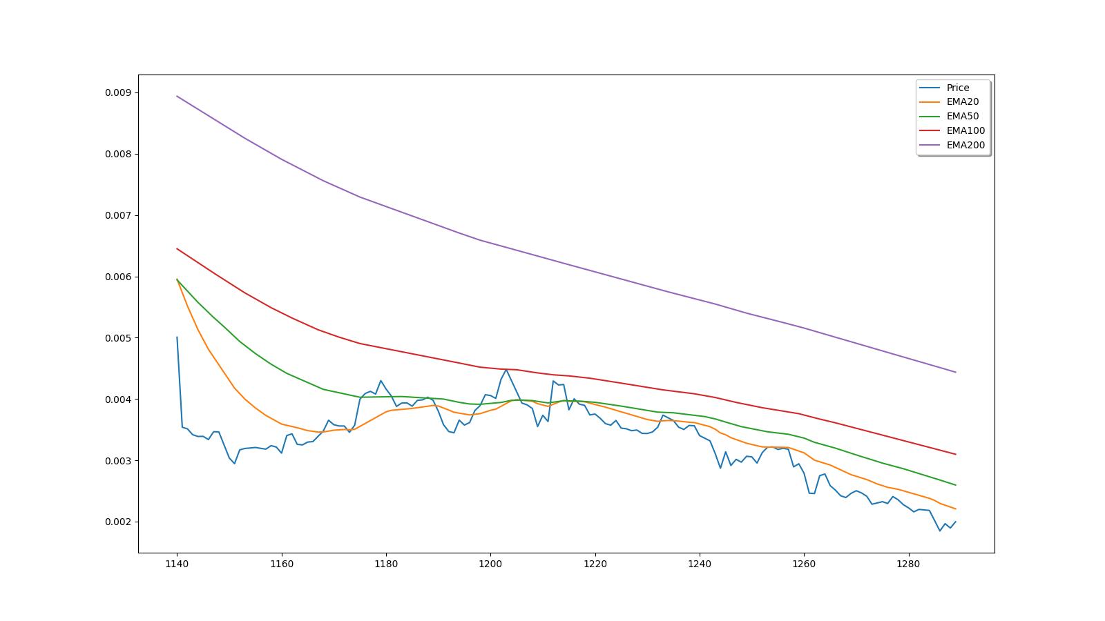 Kompete Exponential Moving Averages