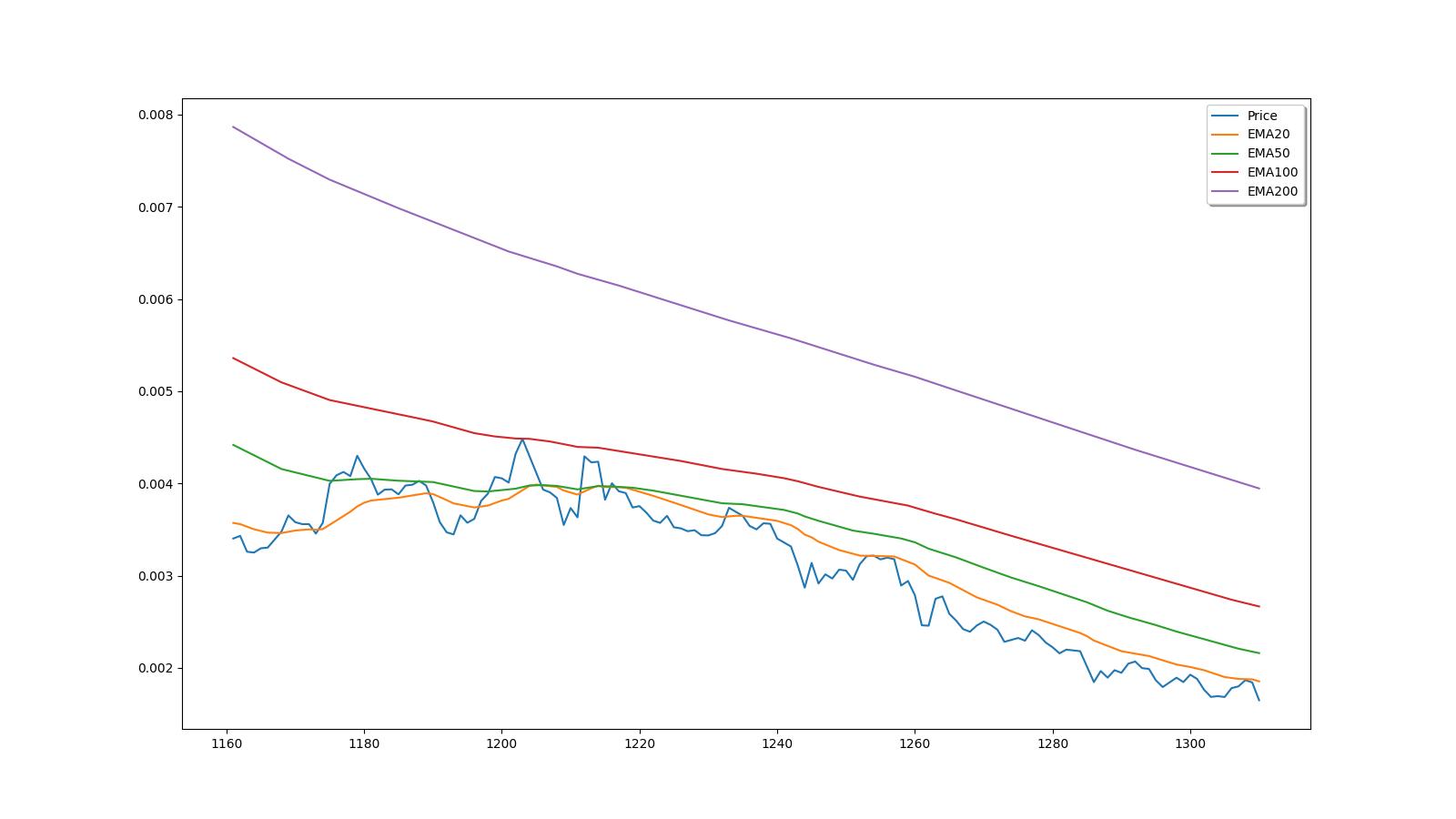 Kompete Exponential Moving Averages