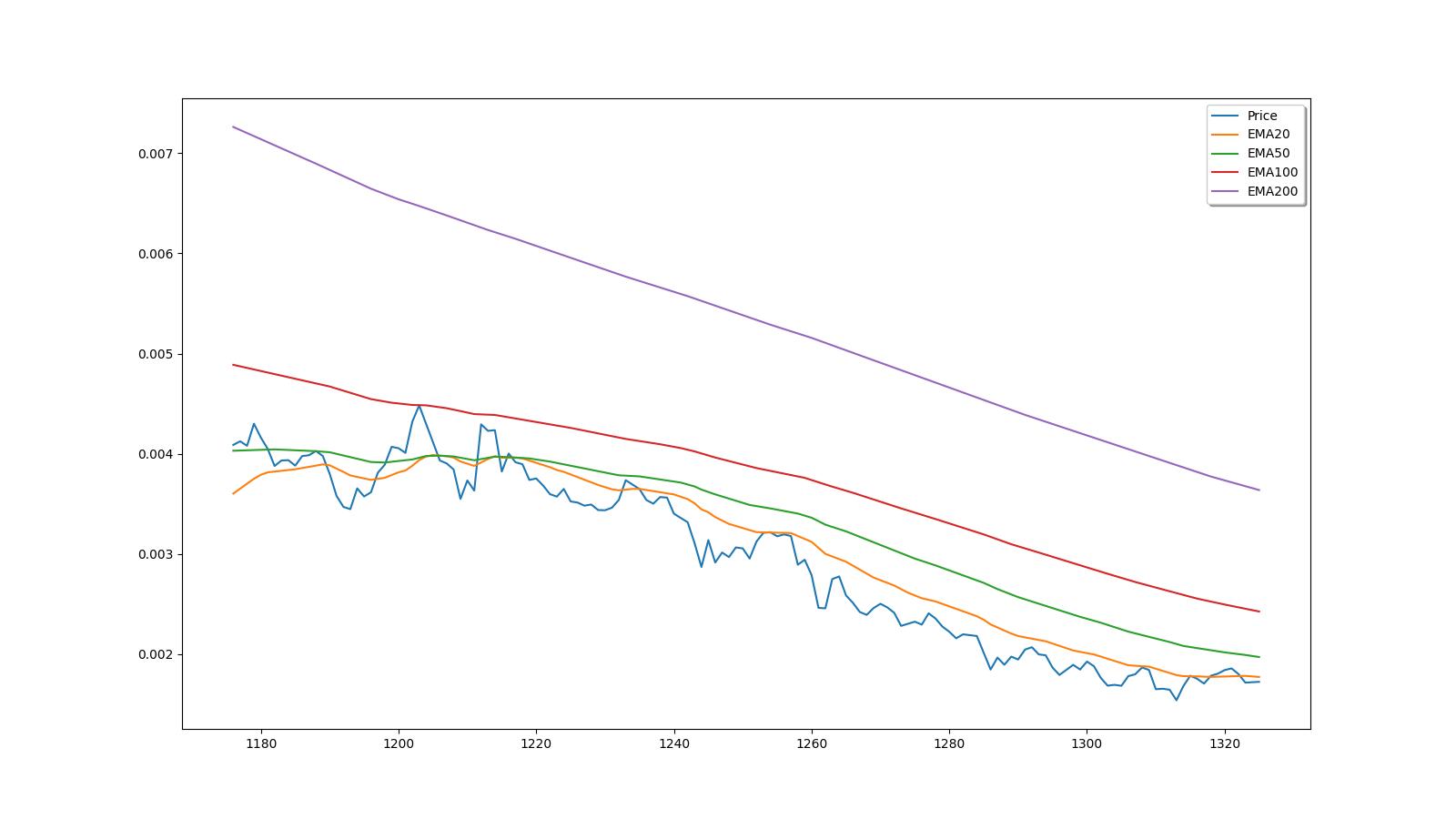 Kompete Exponential Moving Averages