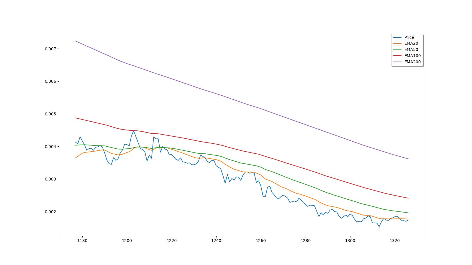 Kompete Exponential Moving Averages
