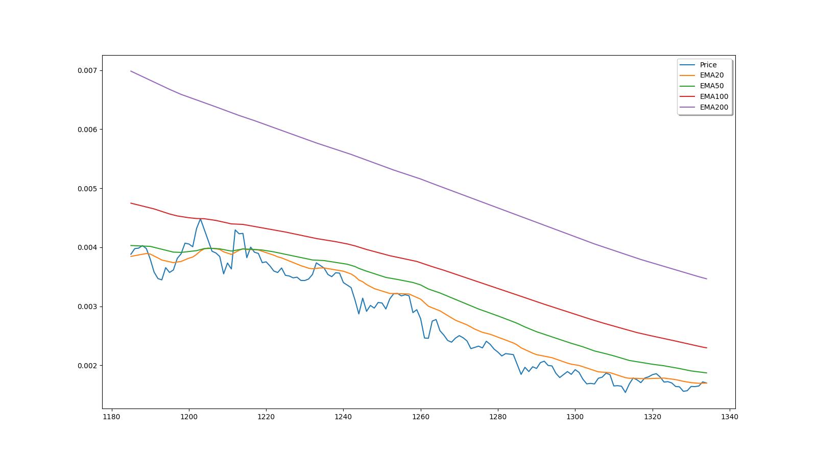 Kompete Exponential Moving Averages