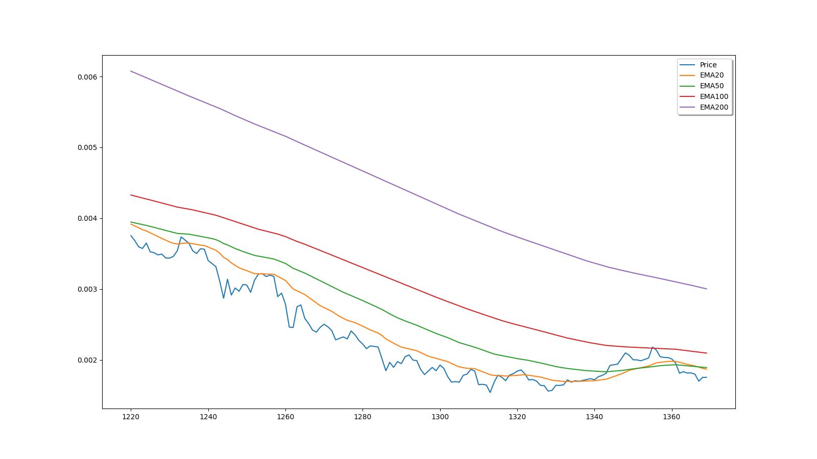 Kompete Exponential Moving Averages