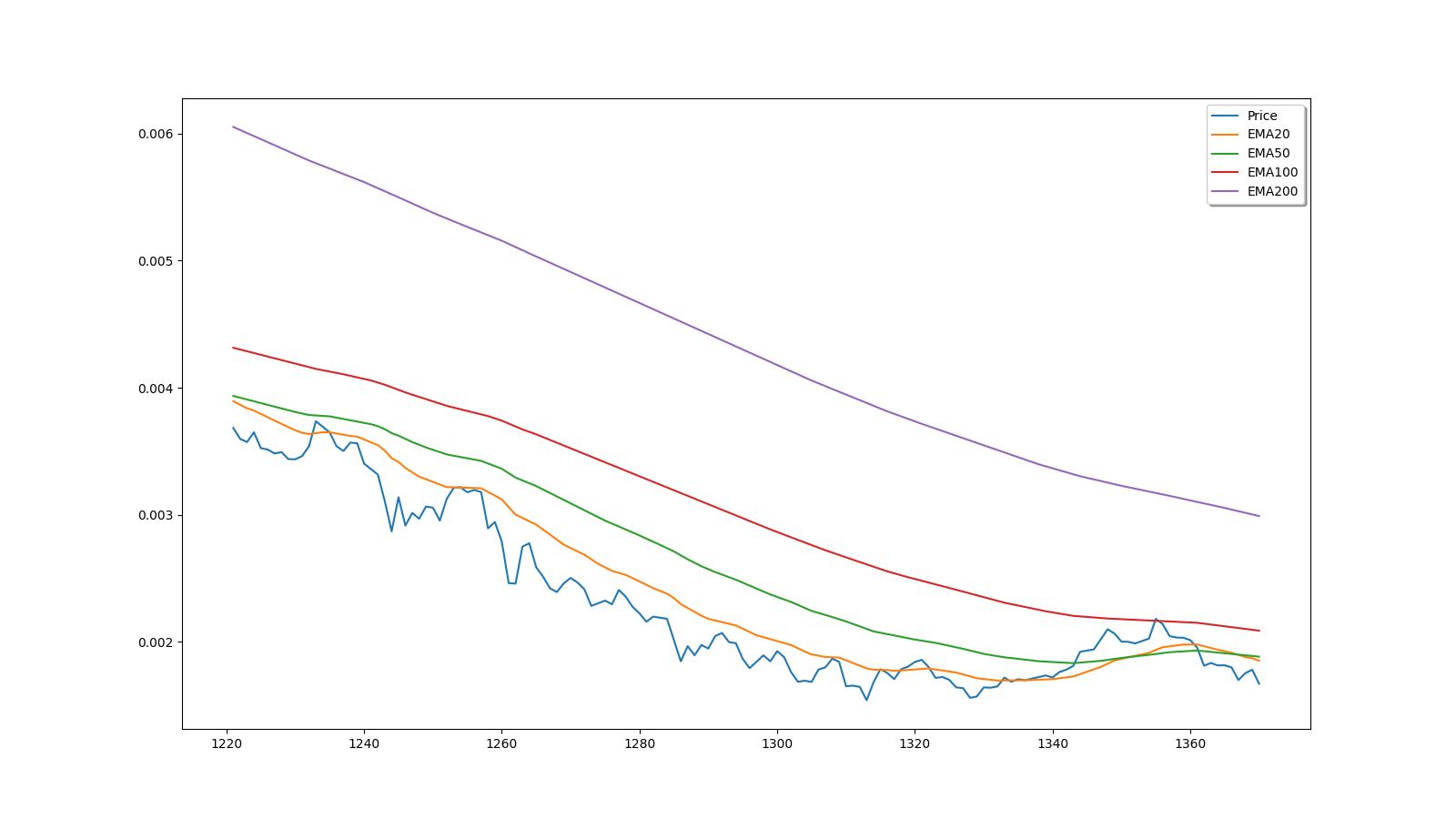 Kompete Exponential Moving Averages