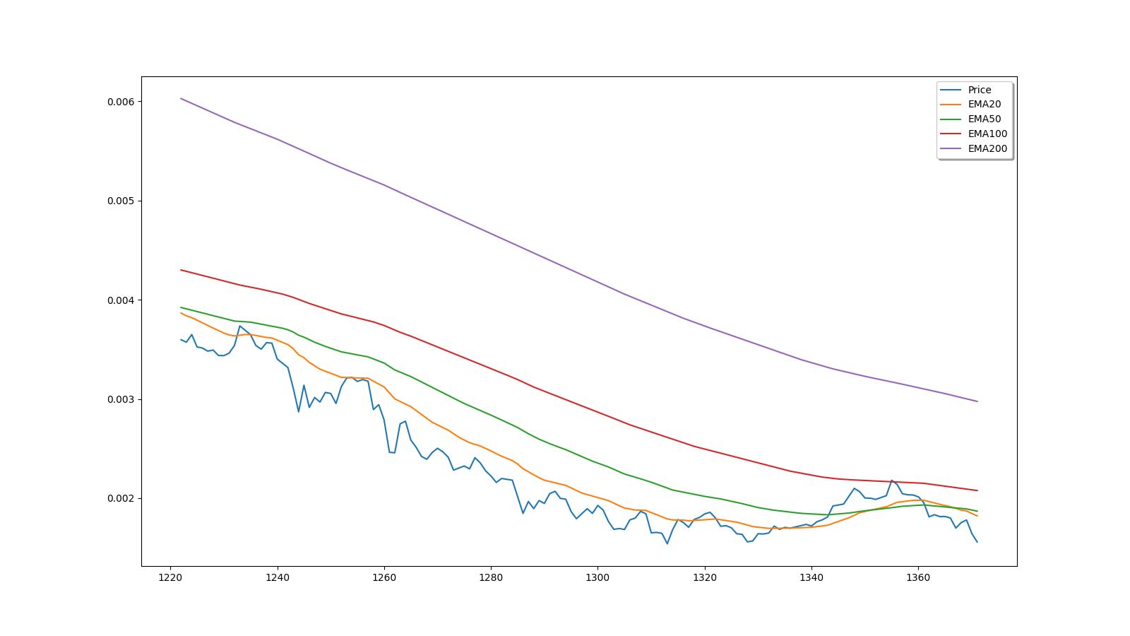 Kompete Exponential Moving Averages