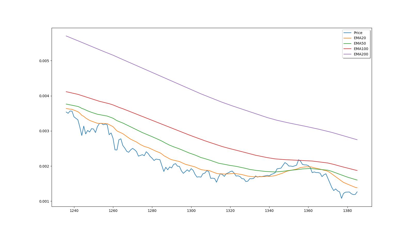 Kompete Exponential Moving Averages
