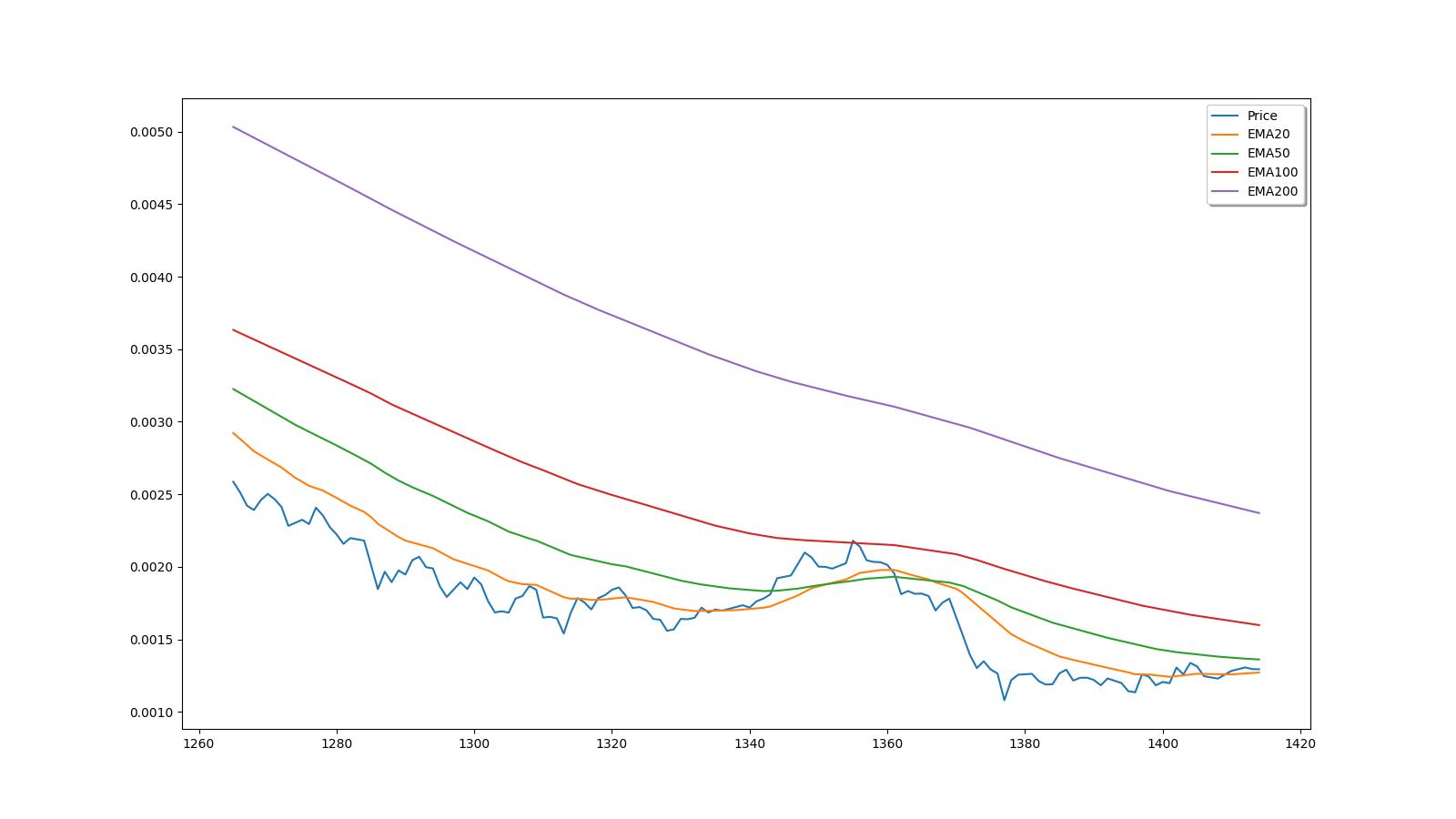Kompete Exponential Moving Averages