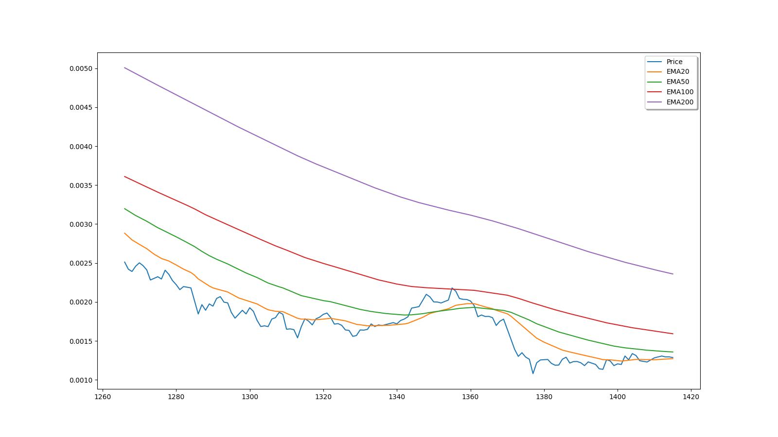 Kompete Exponential Moving Averages