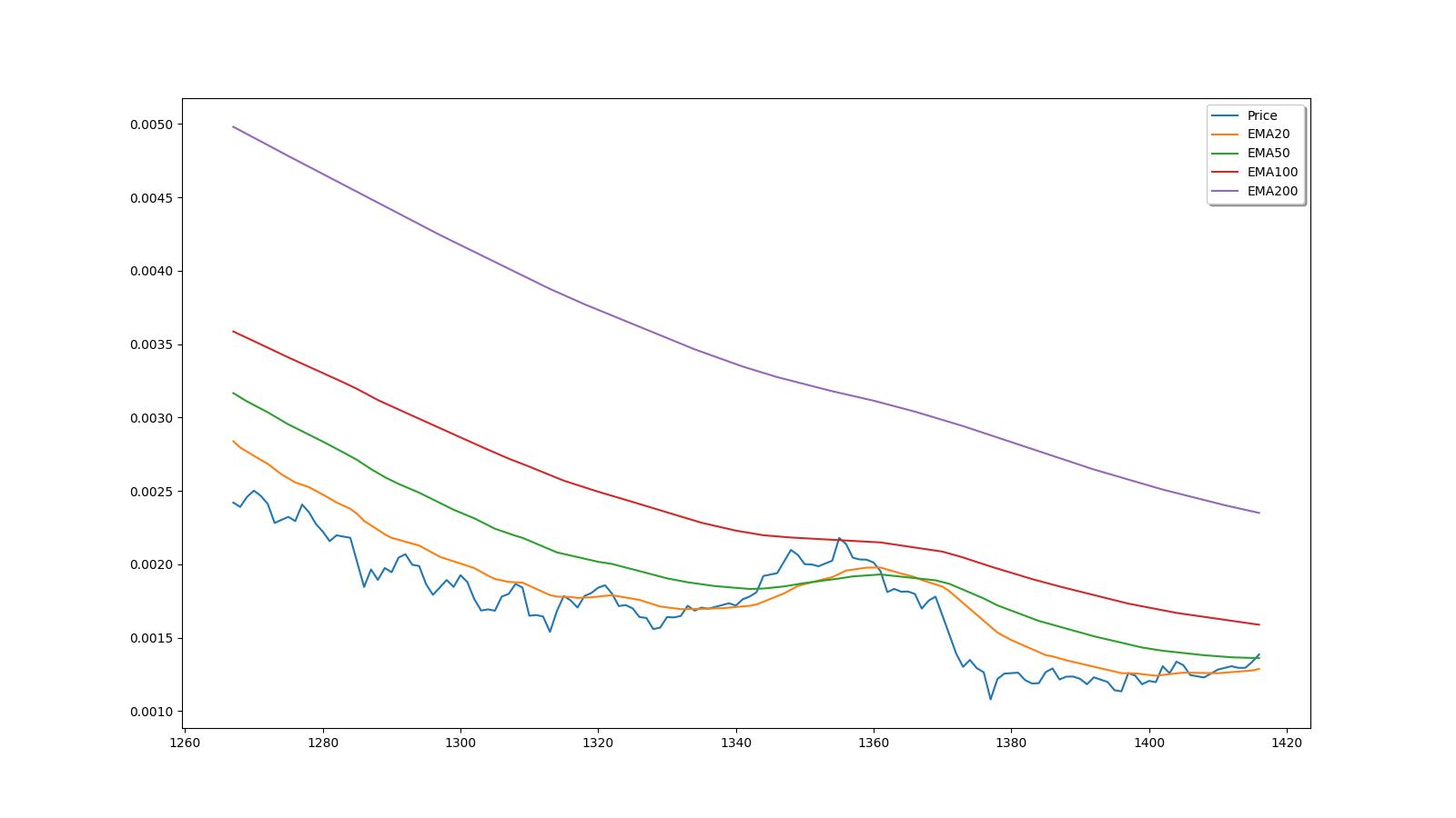 Kompete Exponential Moving Averages