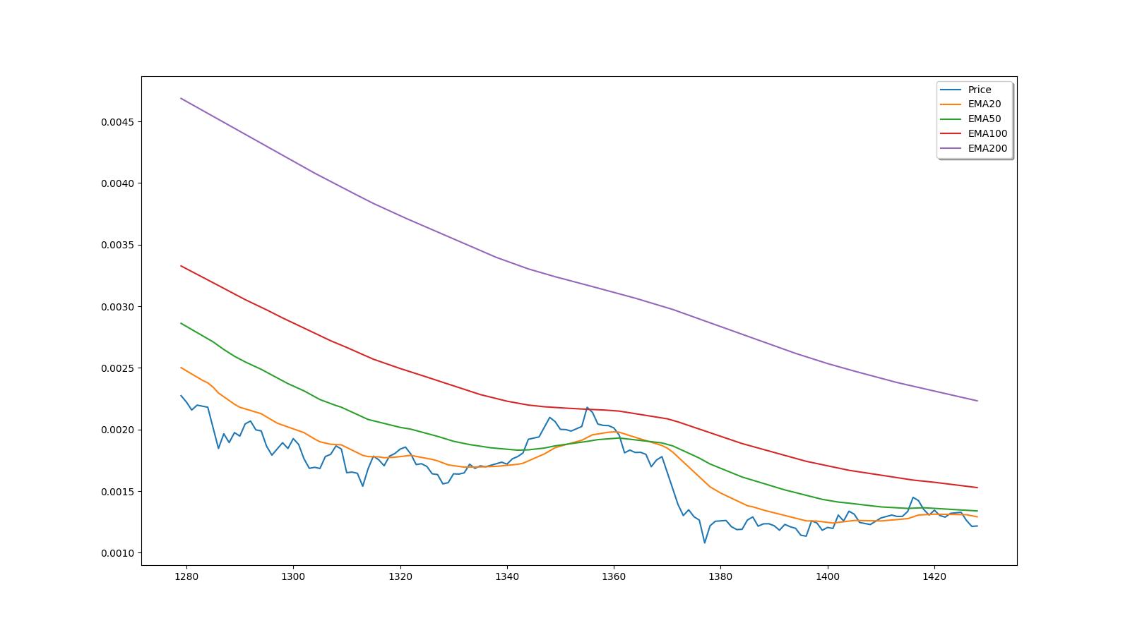 Kompete Exponential Moving Averages