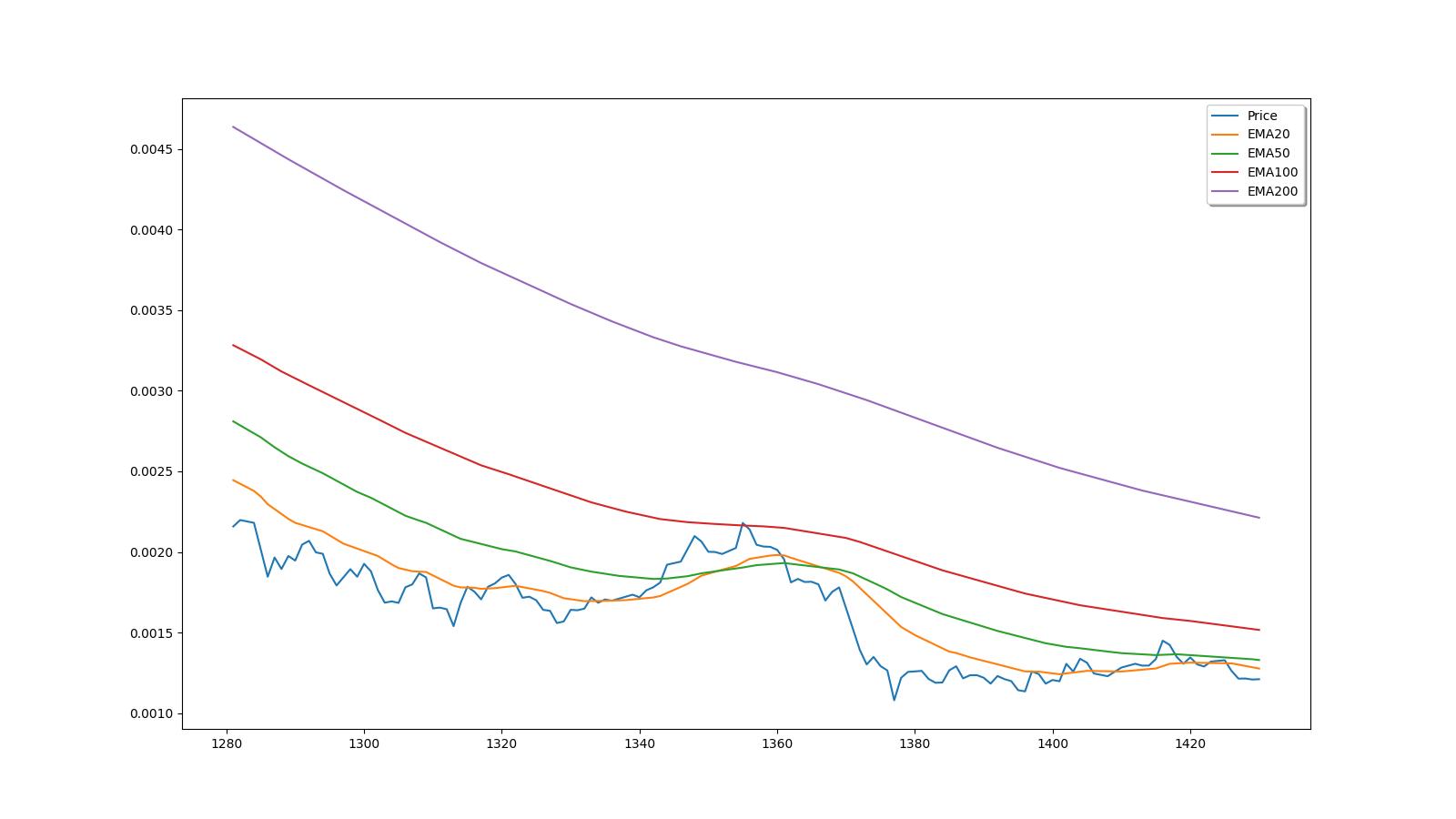Kompete Exponential Moving Averages