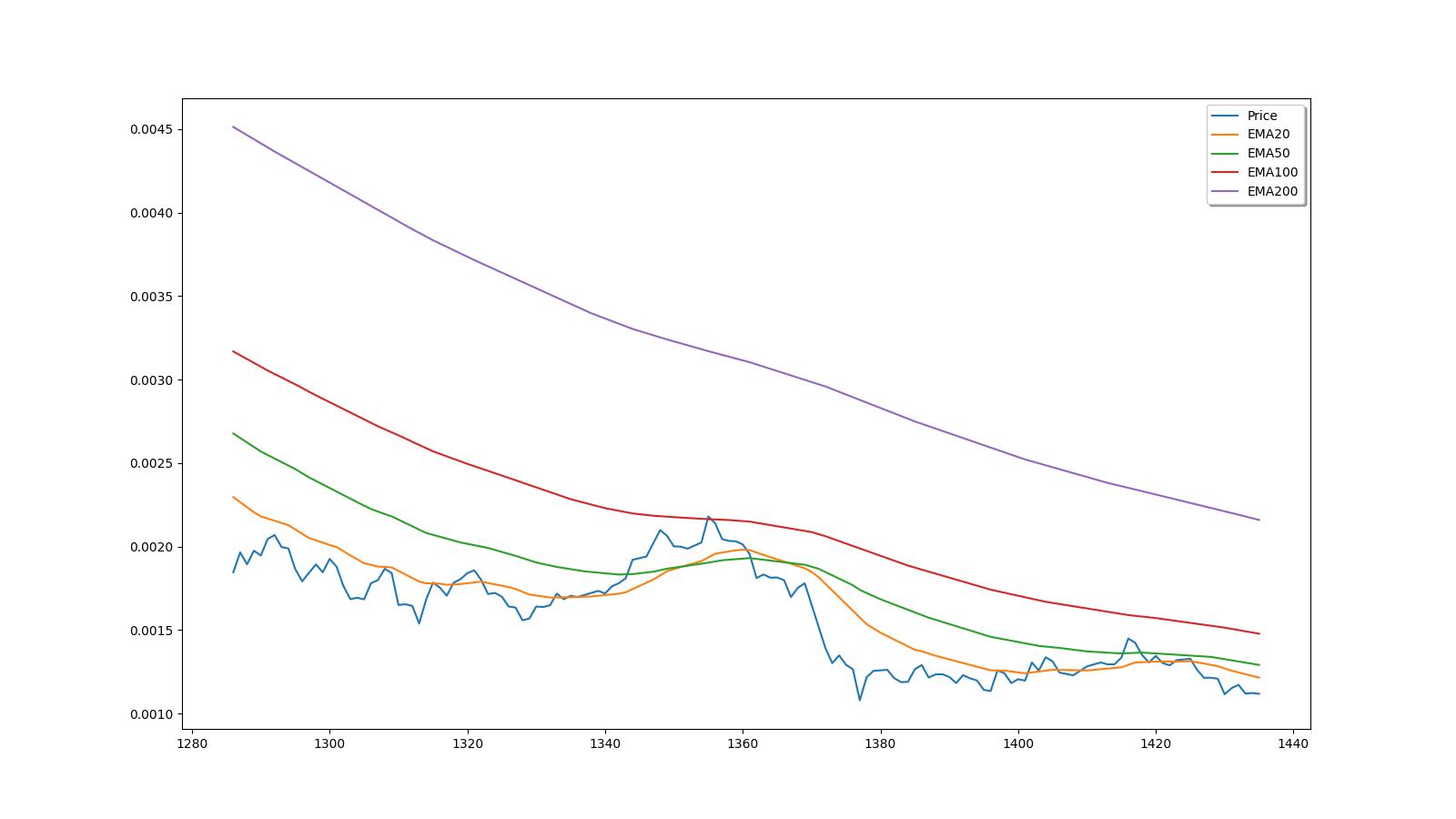 Kompete Exponential Moving Averages