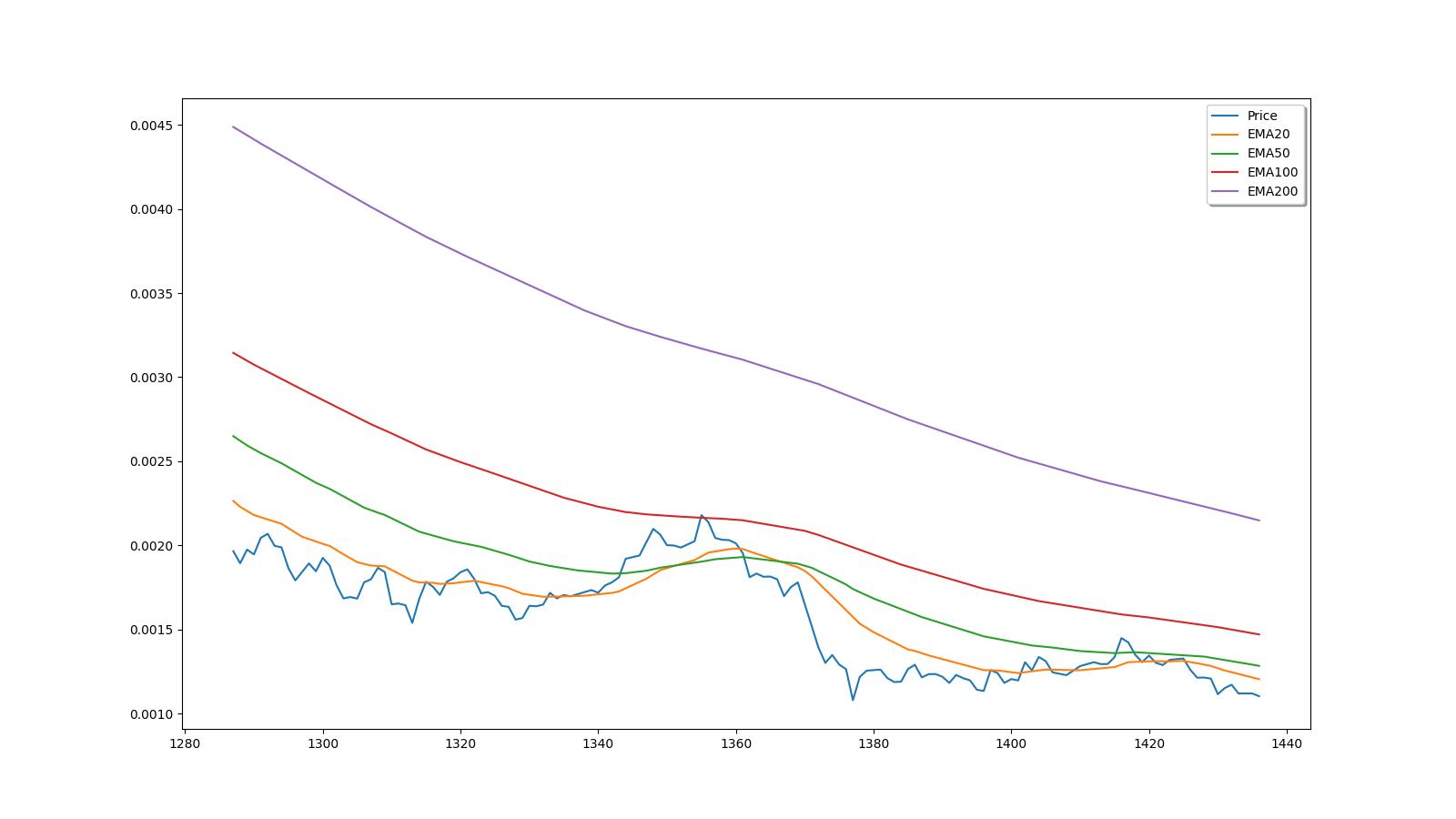 Kompete Exponential Moving Averages