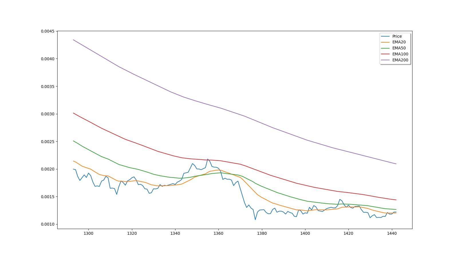 Kompete Exponential Moving Averages