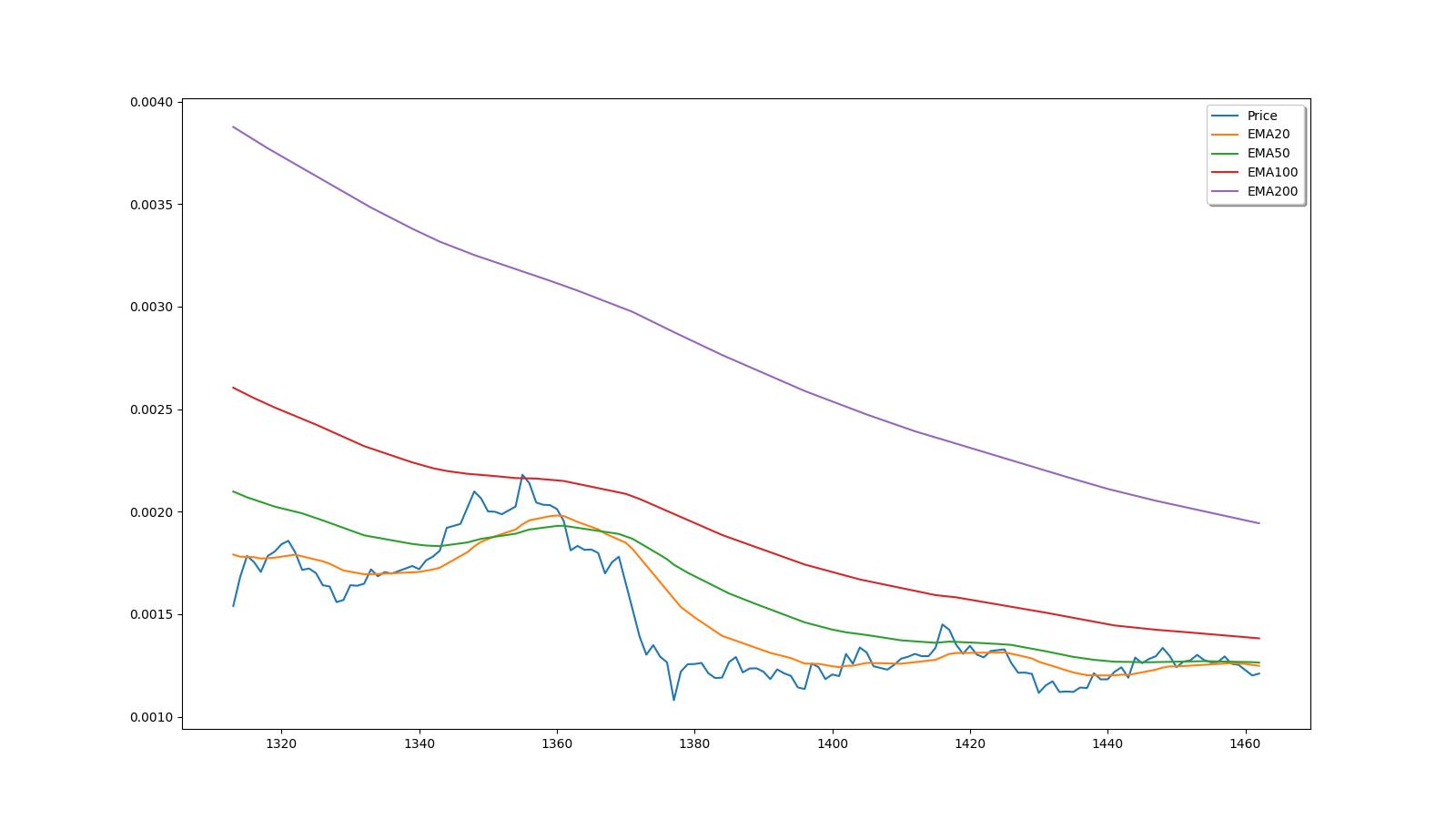 Kompete Exponential Moving Averages