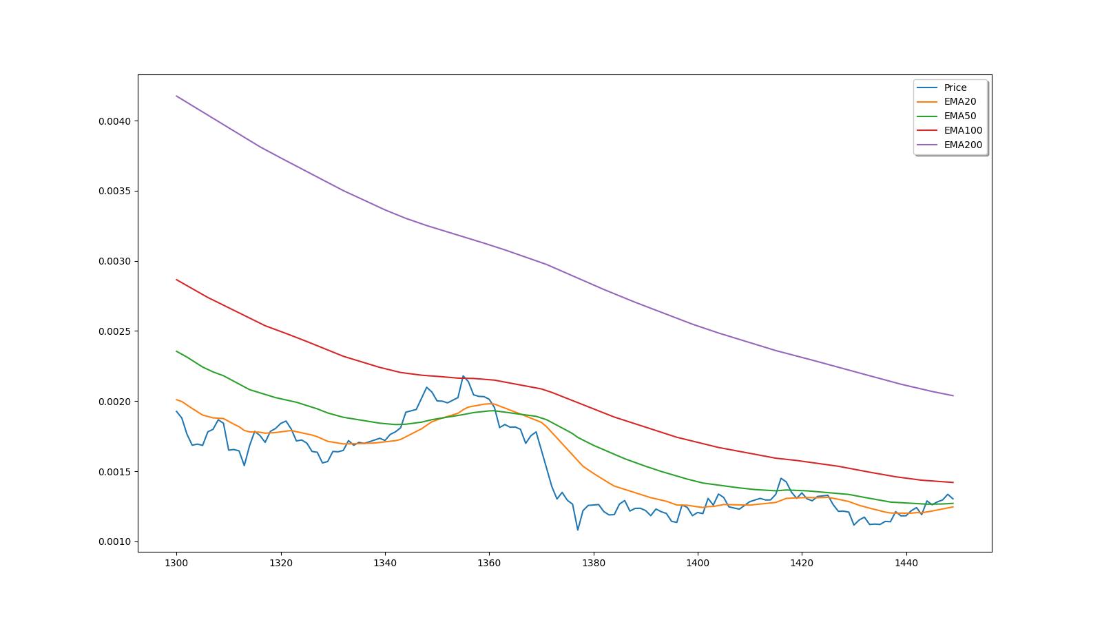 Kompete Exponential Moving Averages
