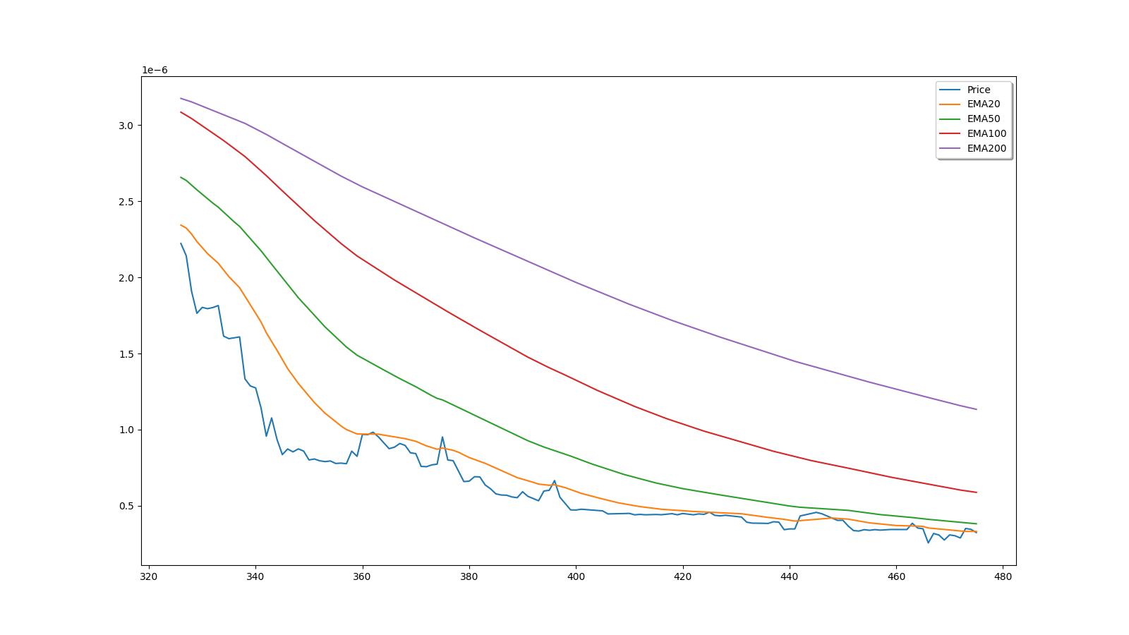 Konan of Kaspa Exponential Moving Averages