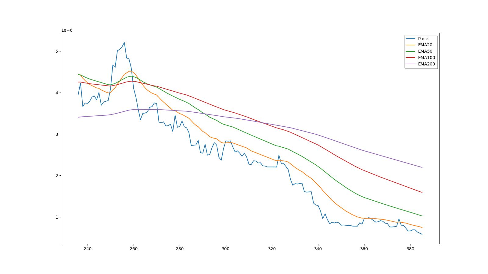 Konan of Kaspa Exponential Moving Averages