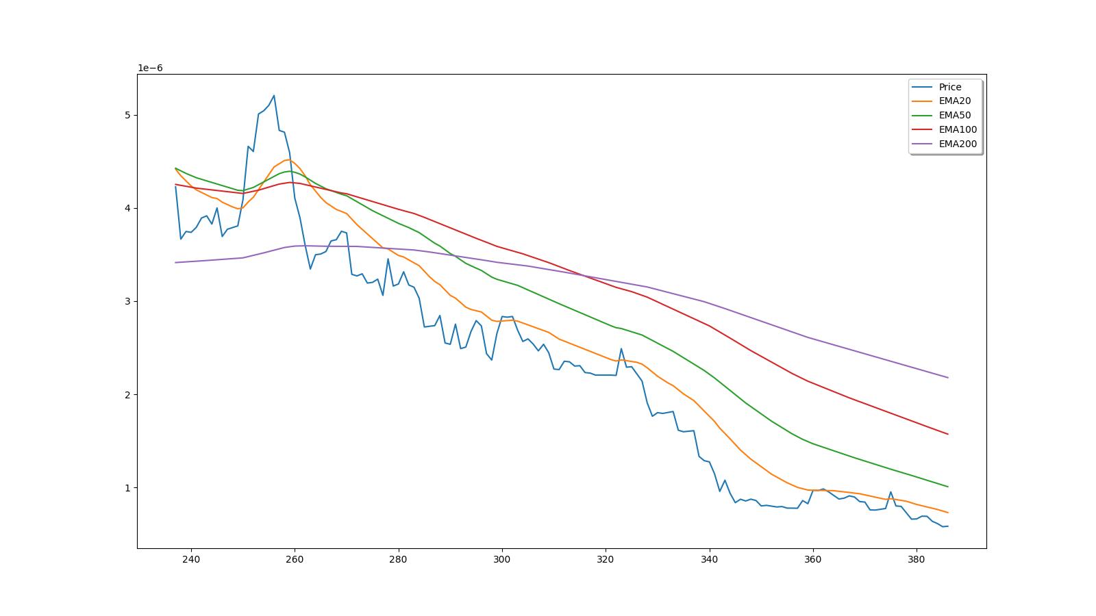 Konan of Kaspa Exponential Moving Averages