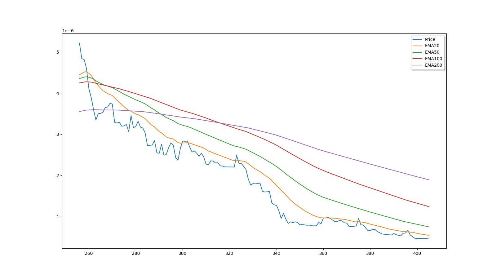 Konan of Kaspa Exponential Moving Averages