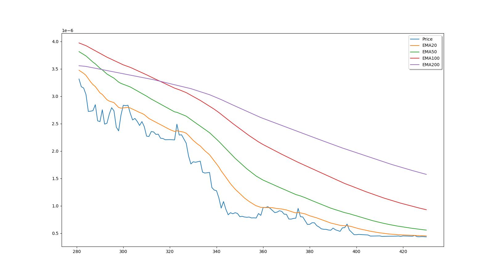 Konan of Kaspa Exponential Moving Averages