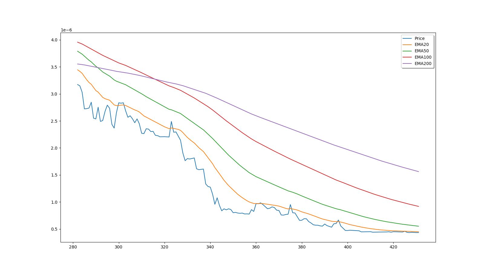 Konan of Kaspa Exponential Moving Averages