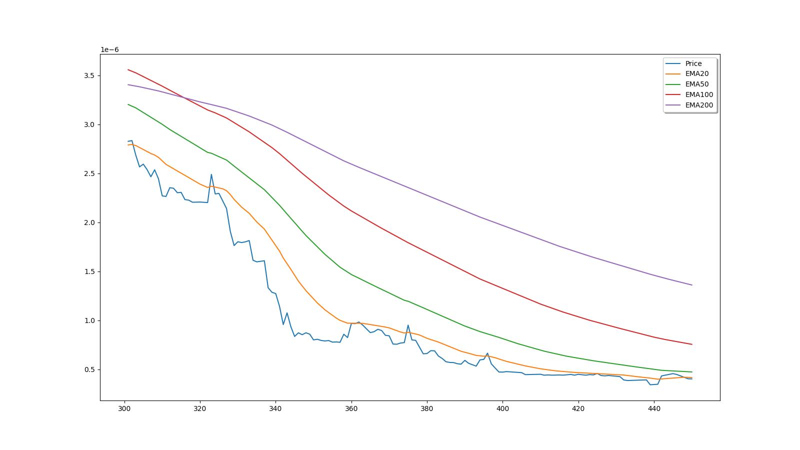 Konan of Kaspa Exponential Moving Averages