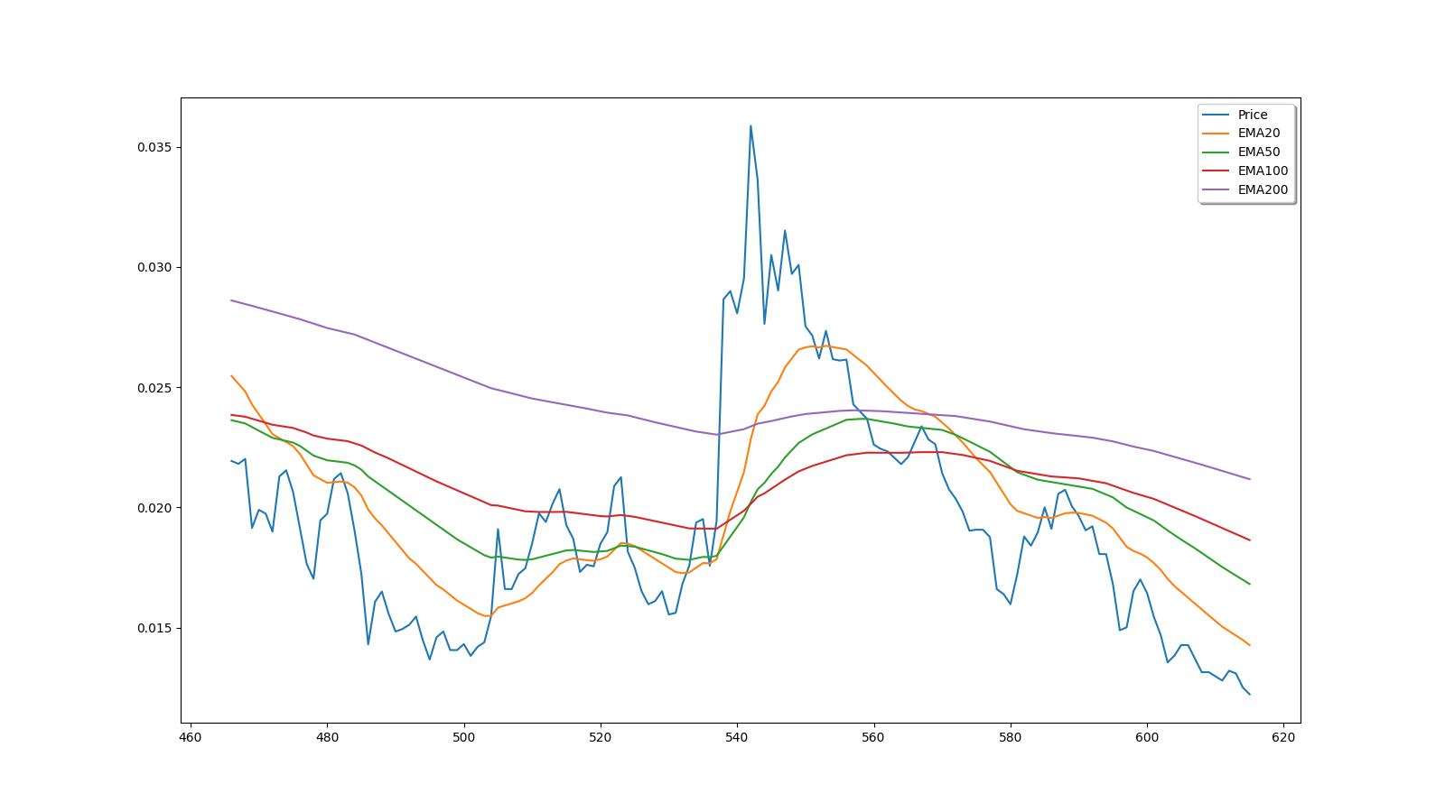 Kondux Exponential Moving Averages