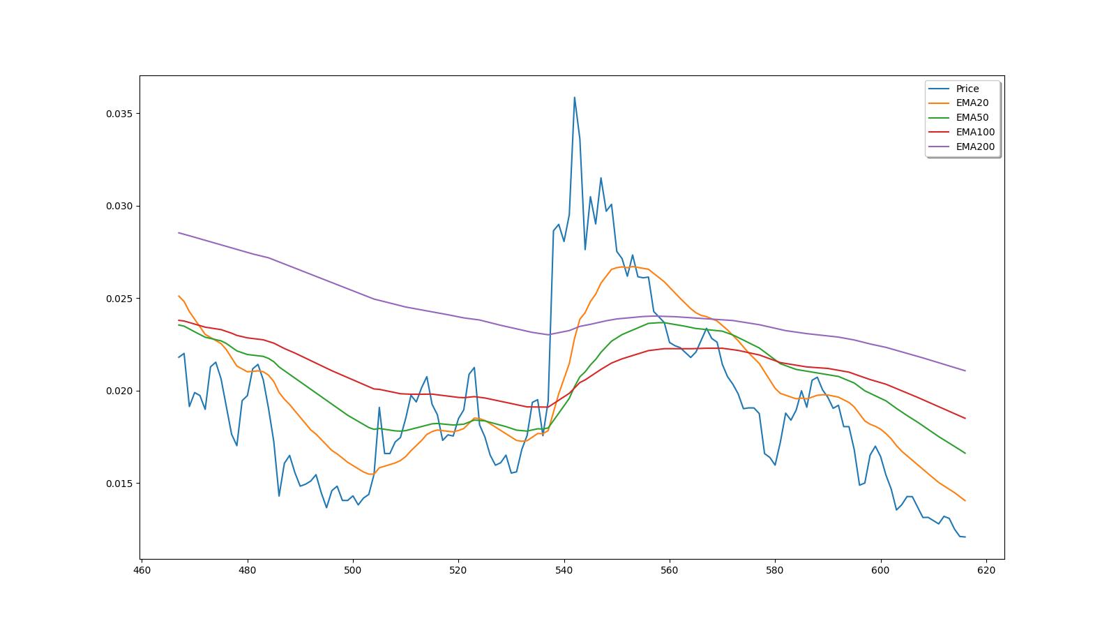 Kondux Exponential Moving Averages