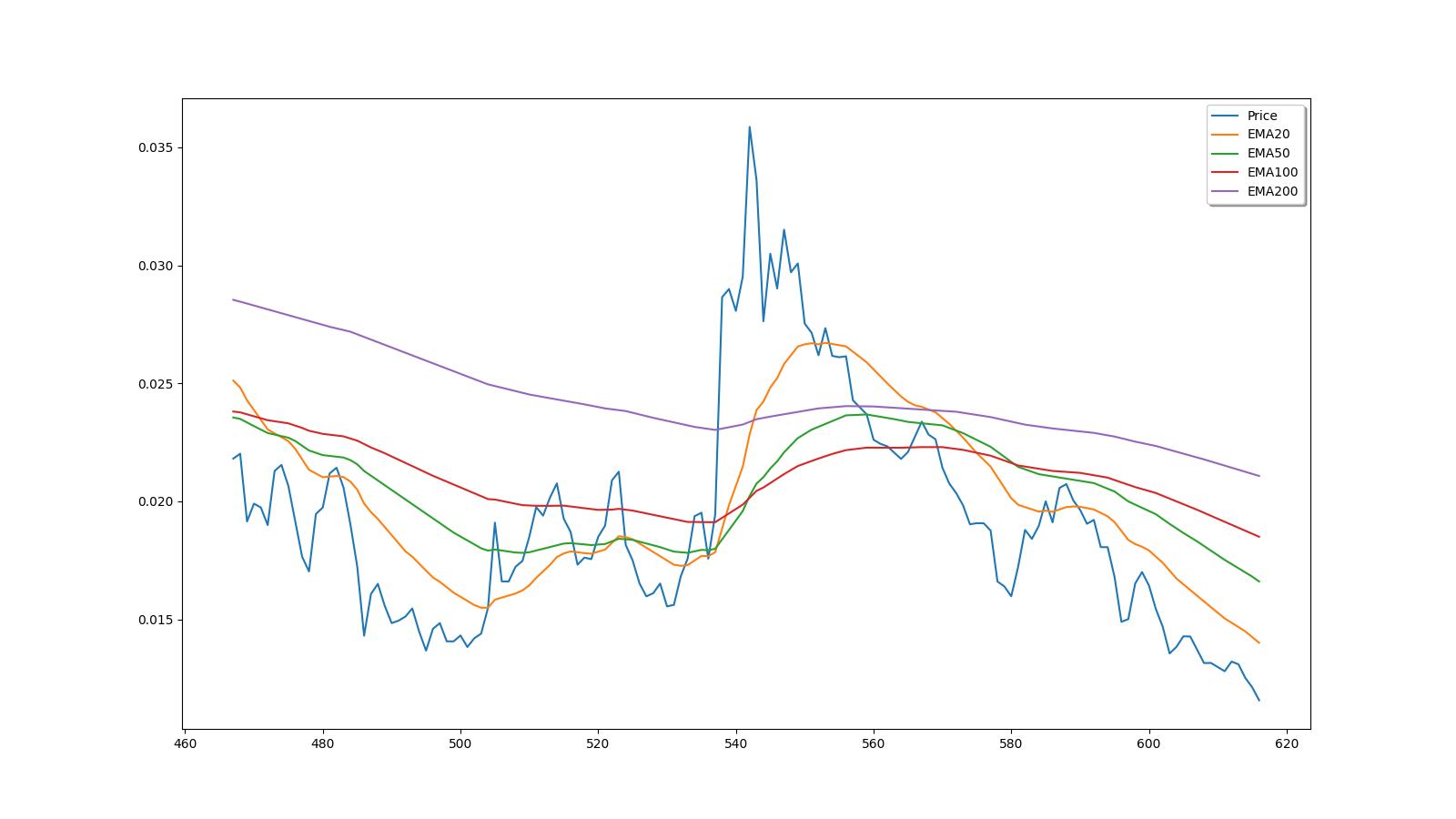 Kondux Exponential Moving Averages