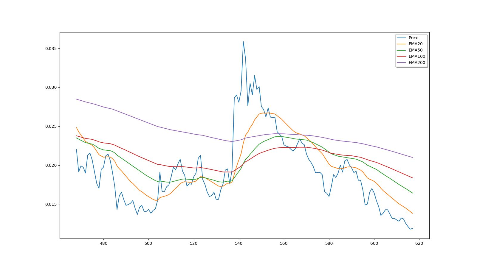 Kondux Exponential Moving Averages