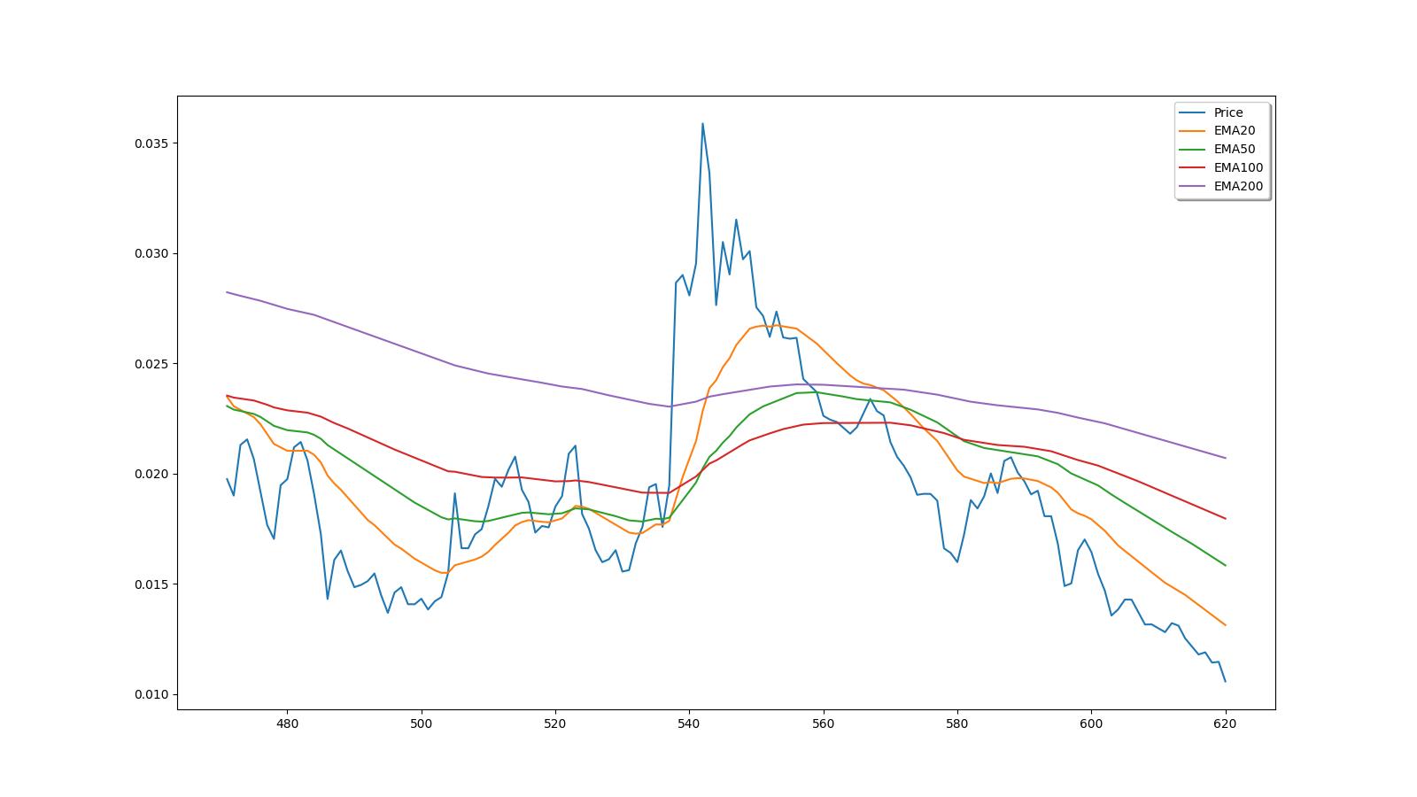Kondux Exponential Moving Averages