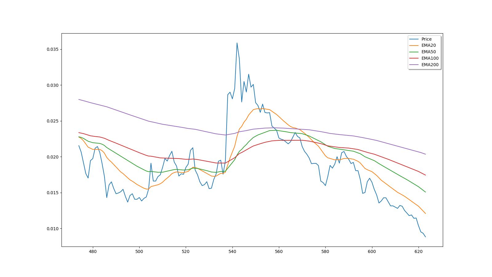 Kondux Exponential Moving Averages