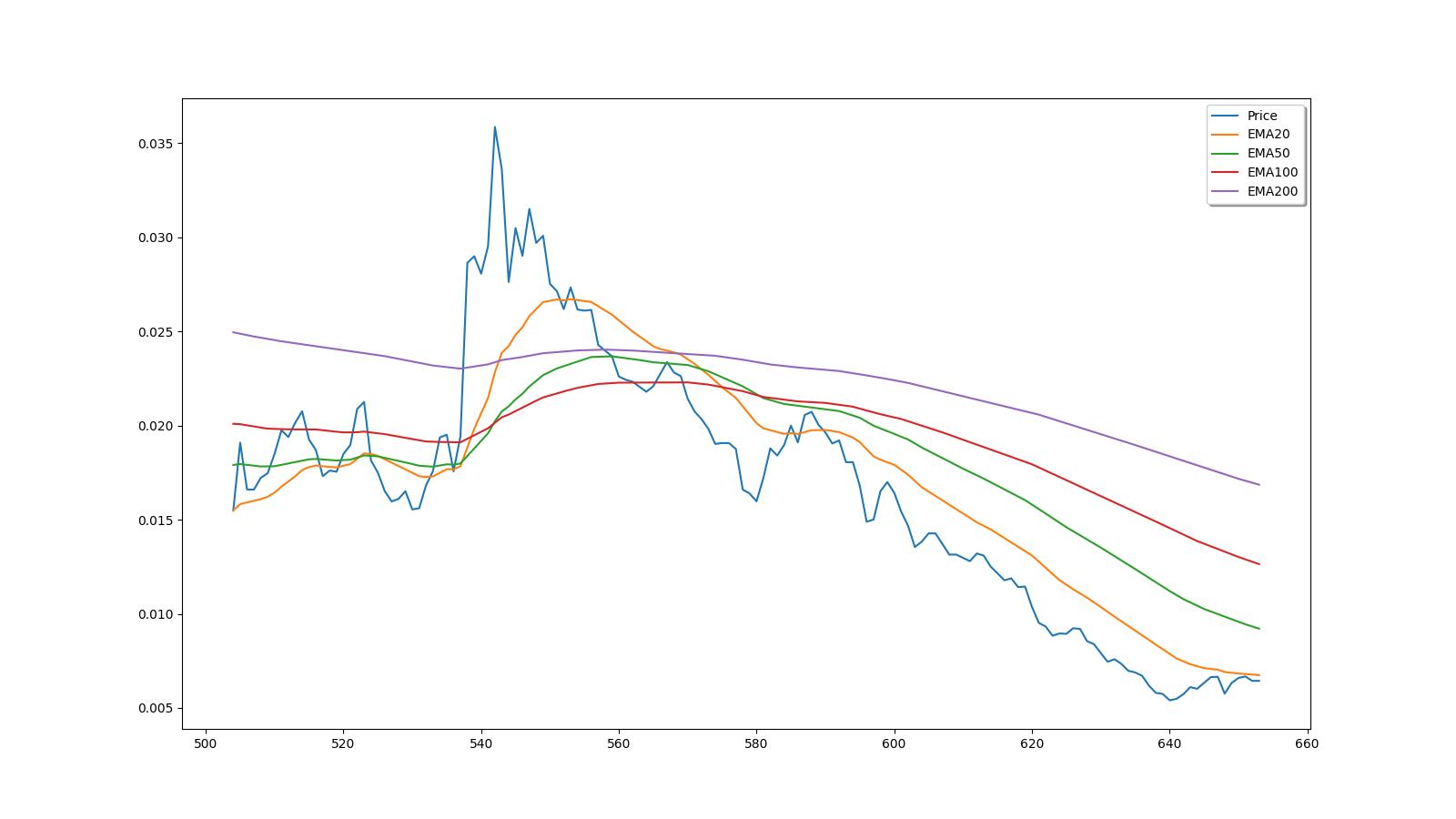 Kondux Exponential Moving Averages