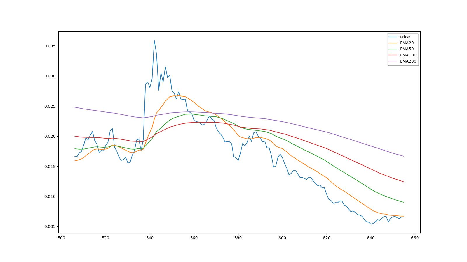Kondux Exponential Moving Averages